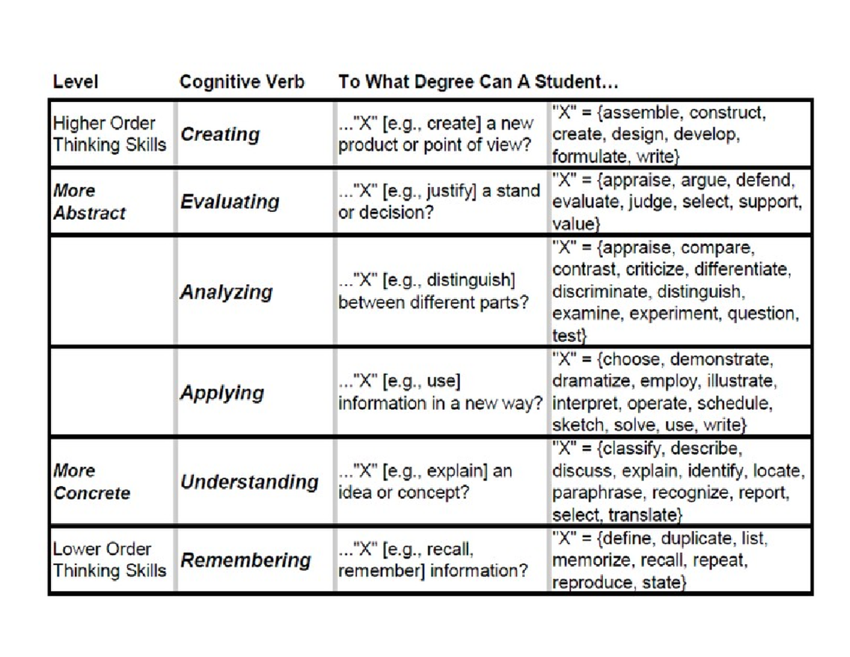 Blooms taxonomy guide - Lecture notes - EdD Educational Leadership ...