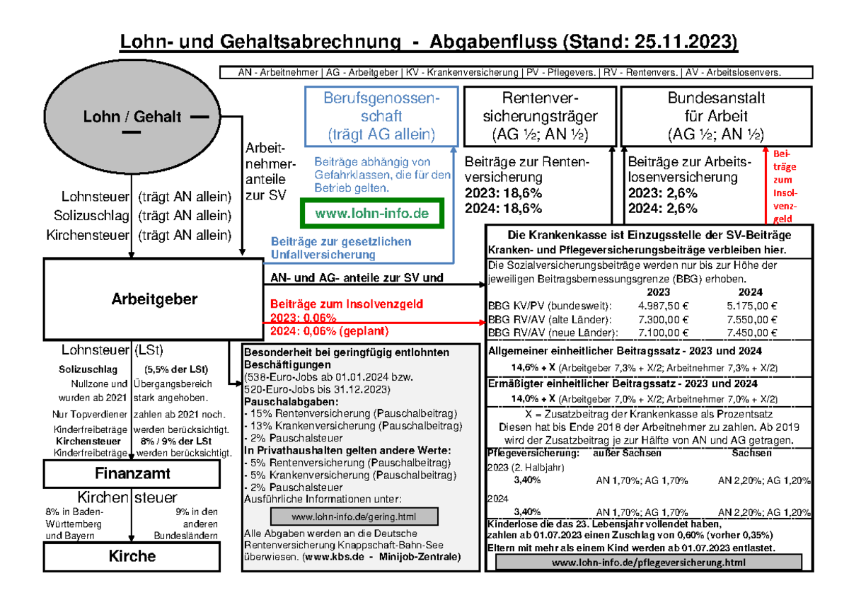 Abgabenfluss - AN - Arbeitnehmer | AG - Arbeitgeber | KV - Krankenversicherung | PV - Pflegevers ...