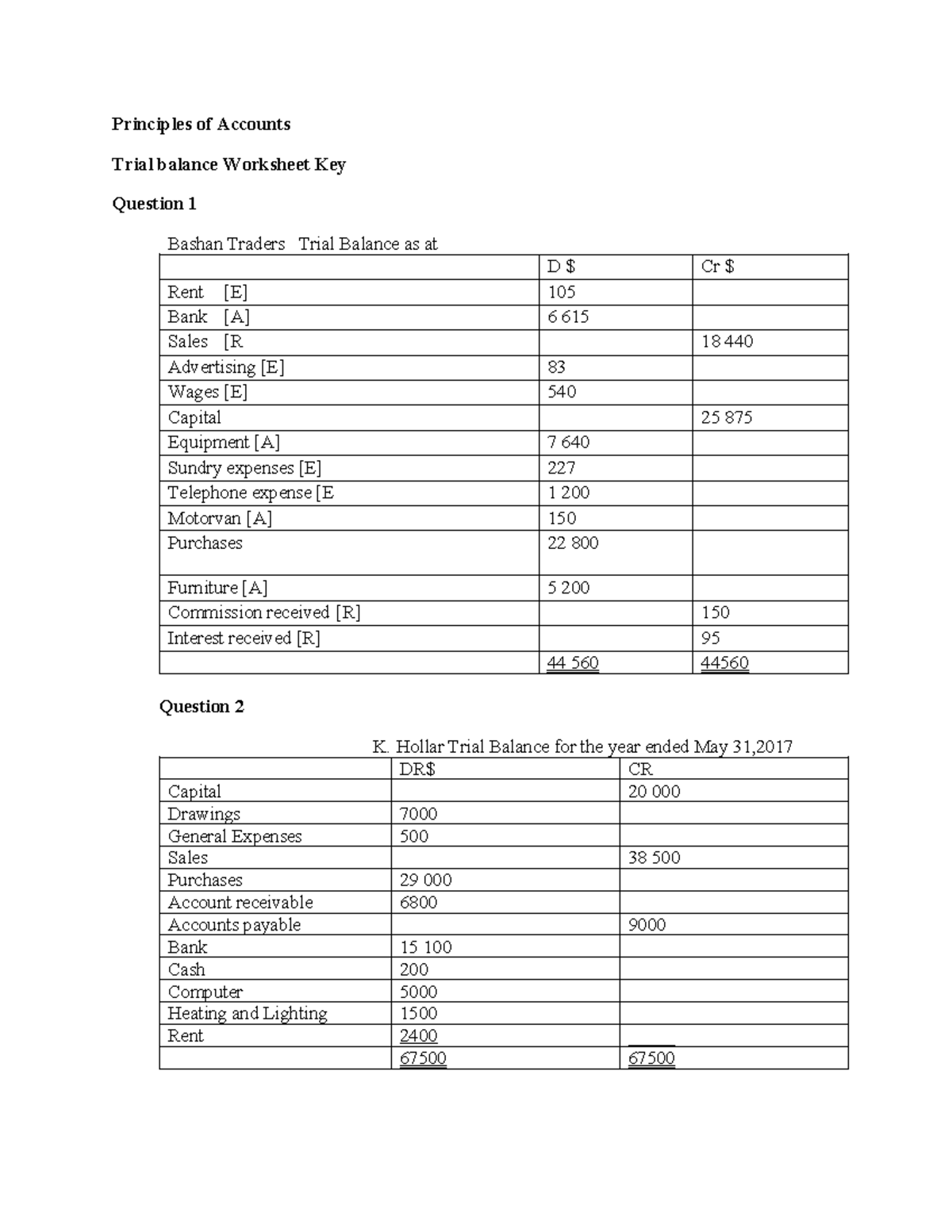 ACC - Section 4B Trial Balance KEY - Principles of Accounts Bashan ...