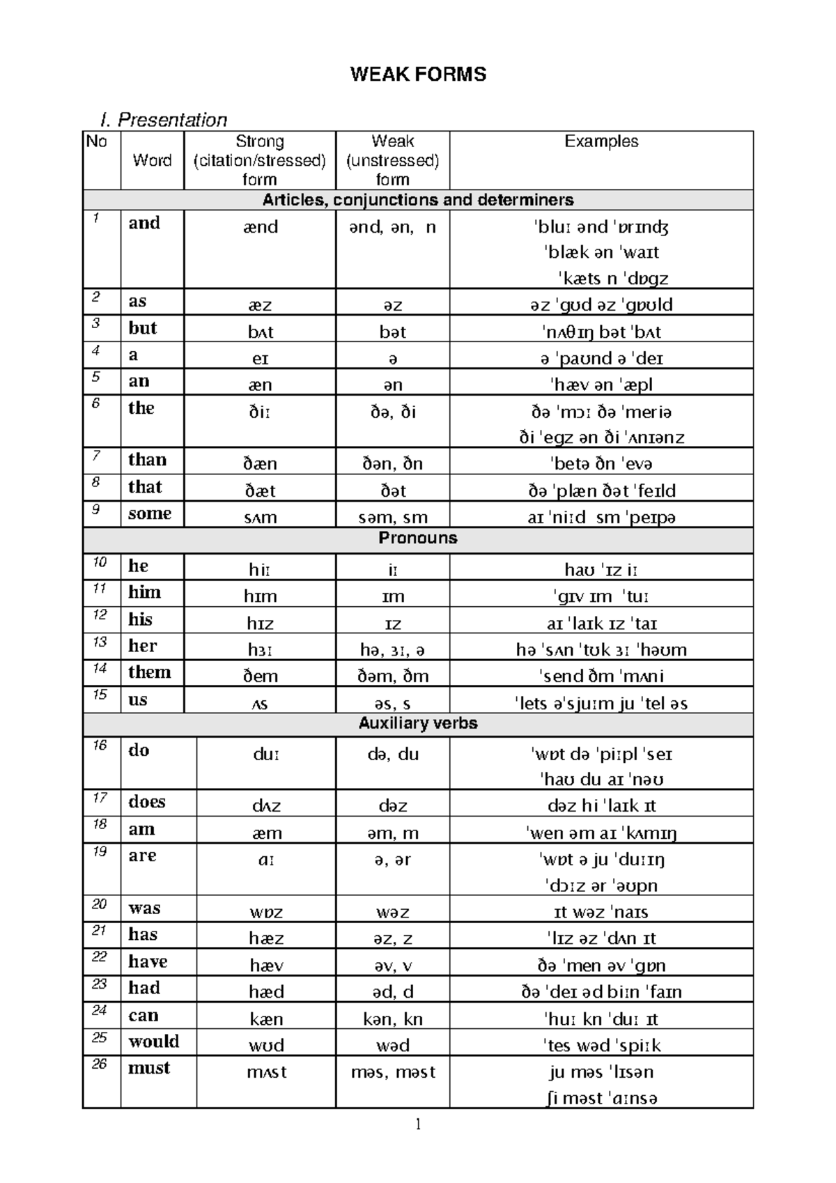 Handout 13 Weak forms - WEAK FORMS I. Presentation No Word Strong ...