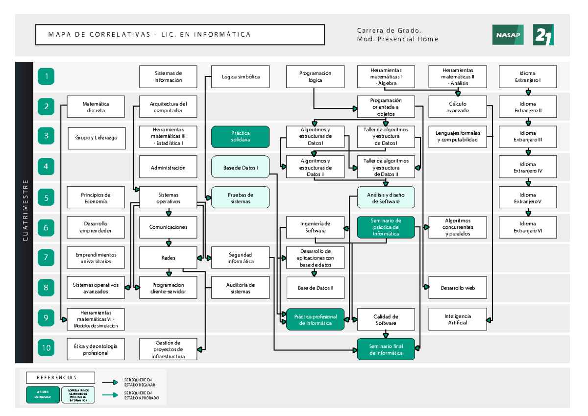 Correlatividades -Informatica PH - 1 2 3 4 5 6 7 8 C U A T R I M E S T R E M A P A D E C O R R E ...