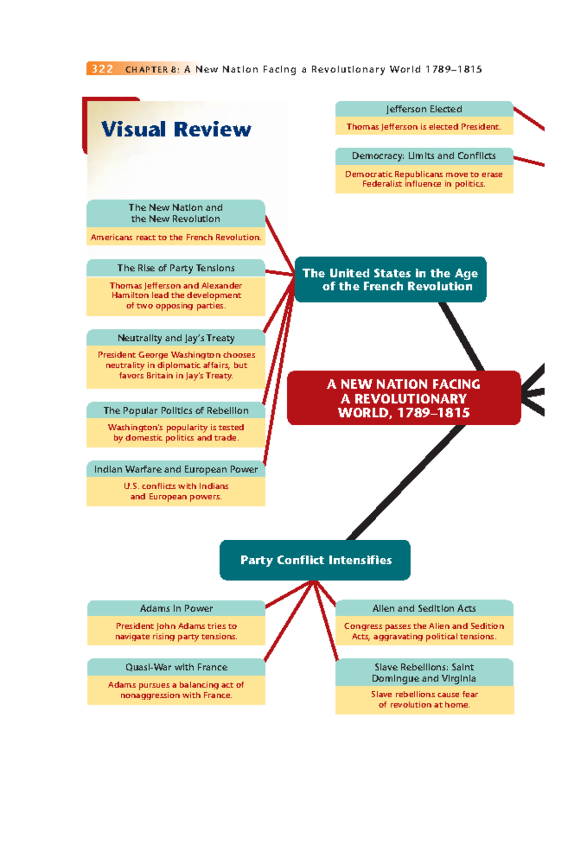 Chapter 8 Visual Review A NEW NATION FACING A REVOLUTIONARY WORLD, 1789 ...
