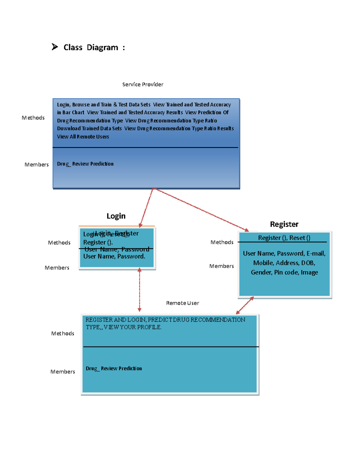 Class Digram - AAA - Class Diagram : Login, Register User Name ...