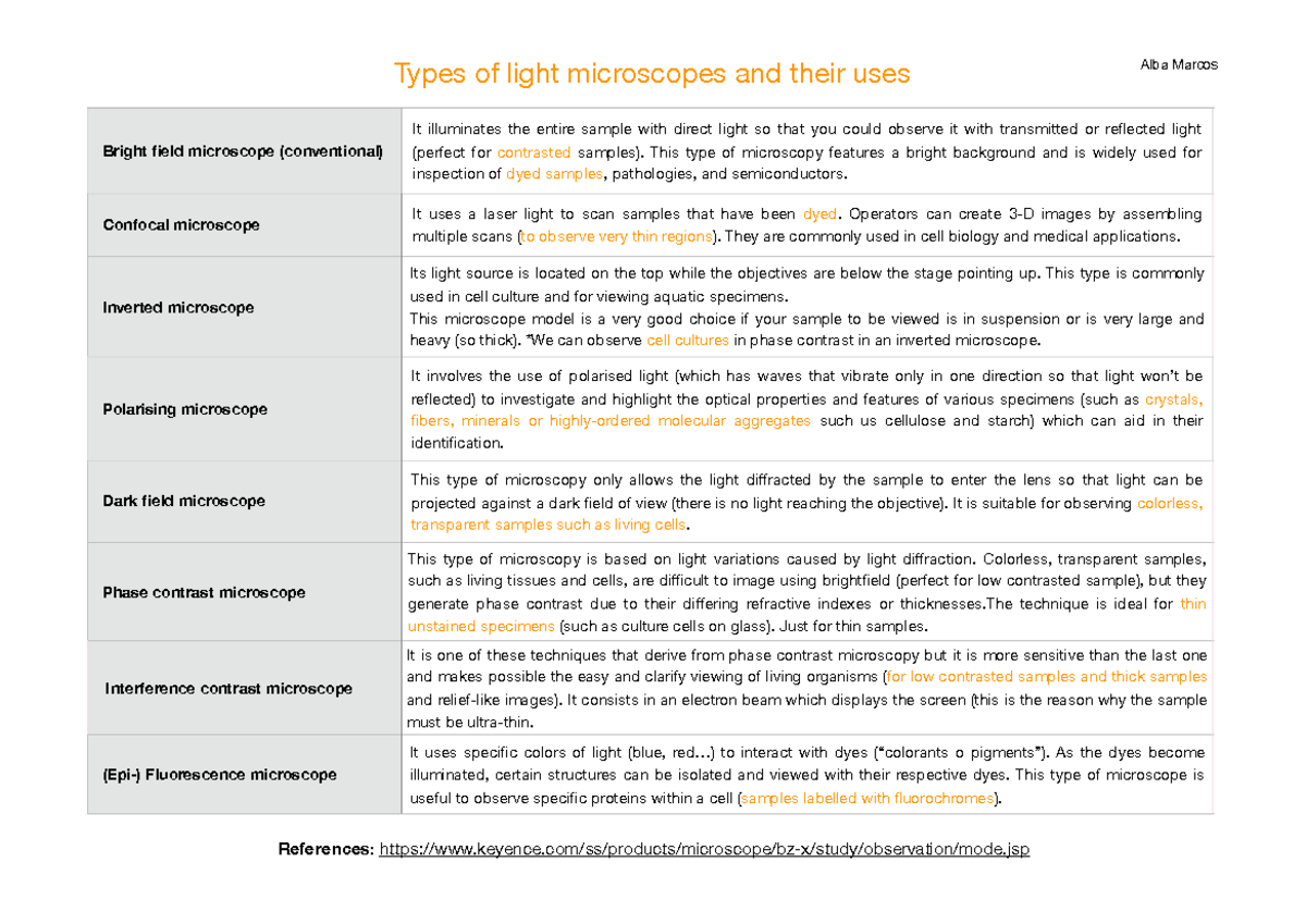 Types of microscope - Resum Ciències Biomèdiques - Types of light ...