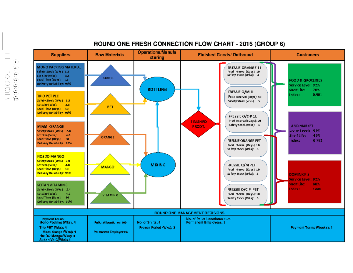 Round 1 Fresh Connection - FLOW Chart - Warning: TT: undefined function: 32 0 No. of Pallet ...