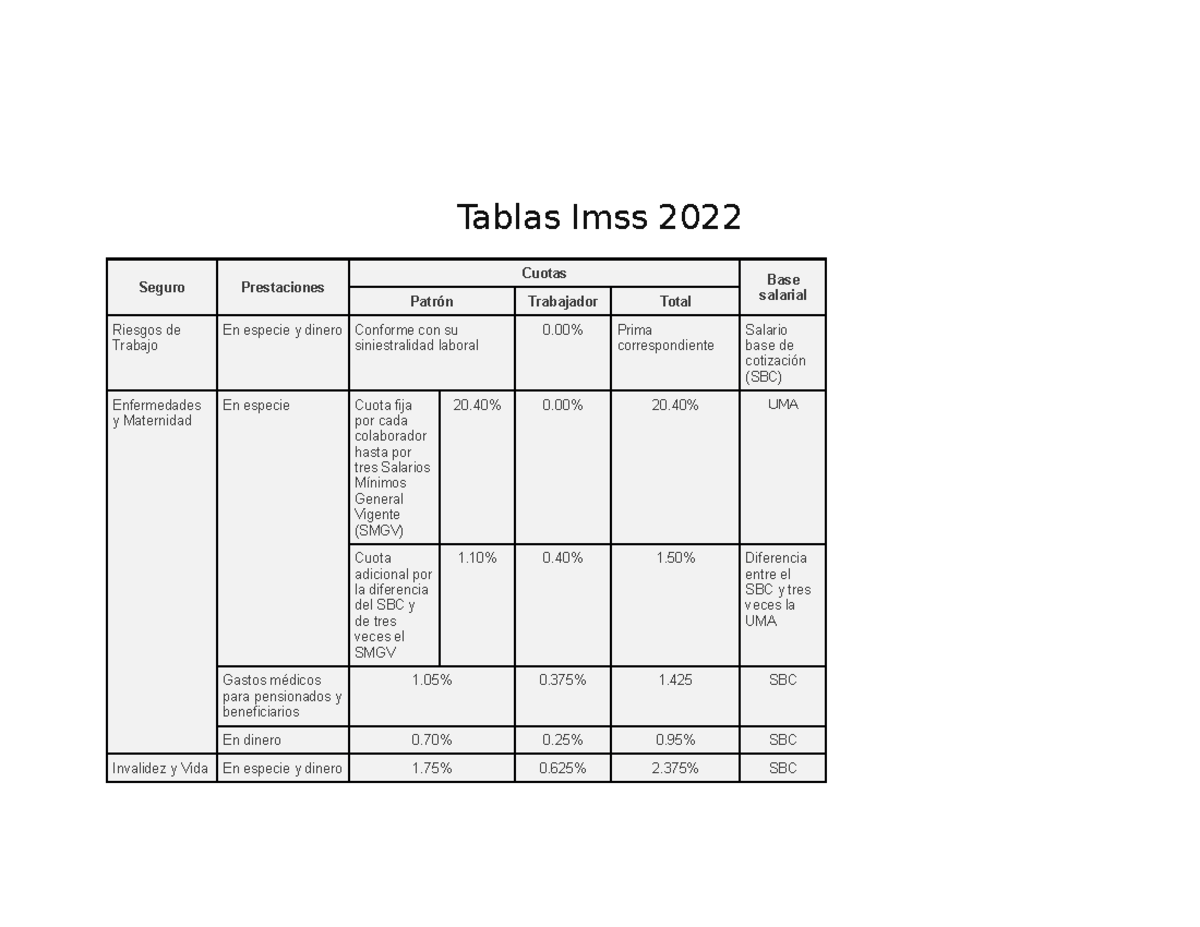 Tablas Imss 2022 - Tablas Imss 2022 Seguro Prestaciones Cuotas Base ...