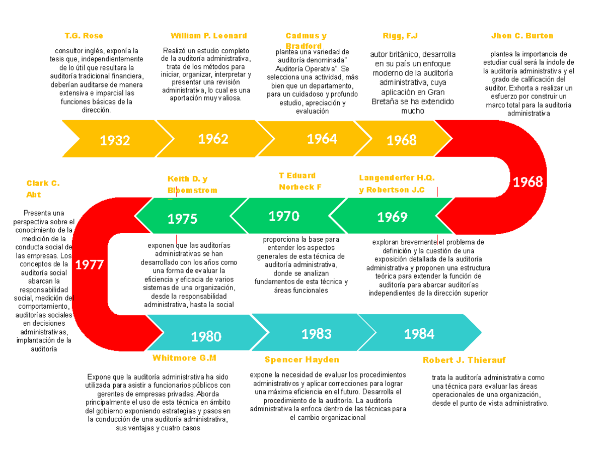Mapa cronologico auditoria admin - 1932 1975 1962 1964 1968 19701969 ...