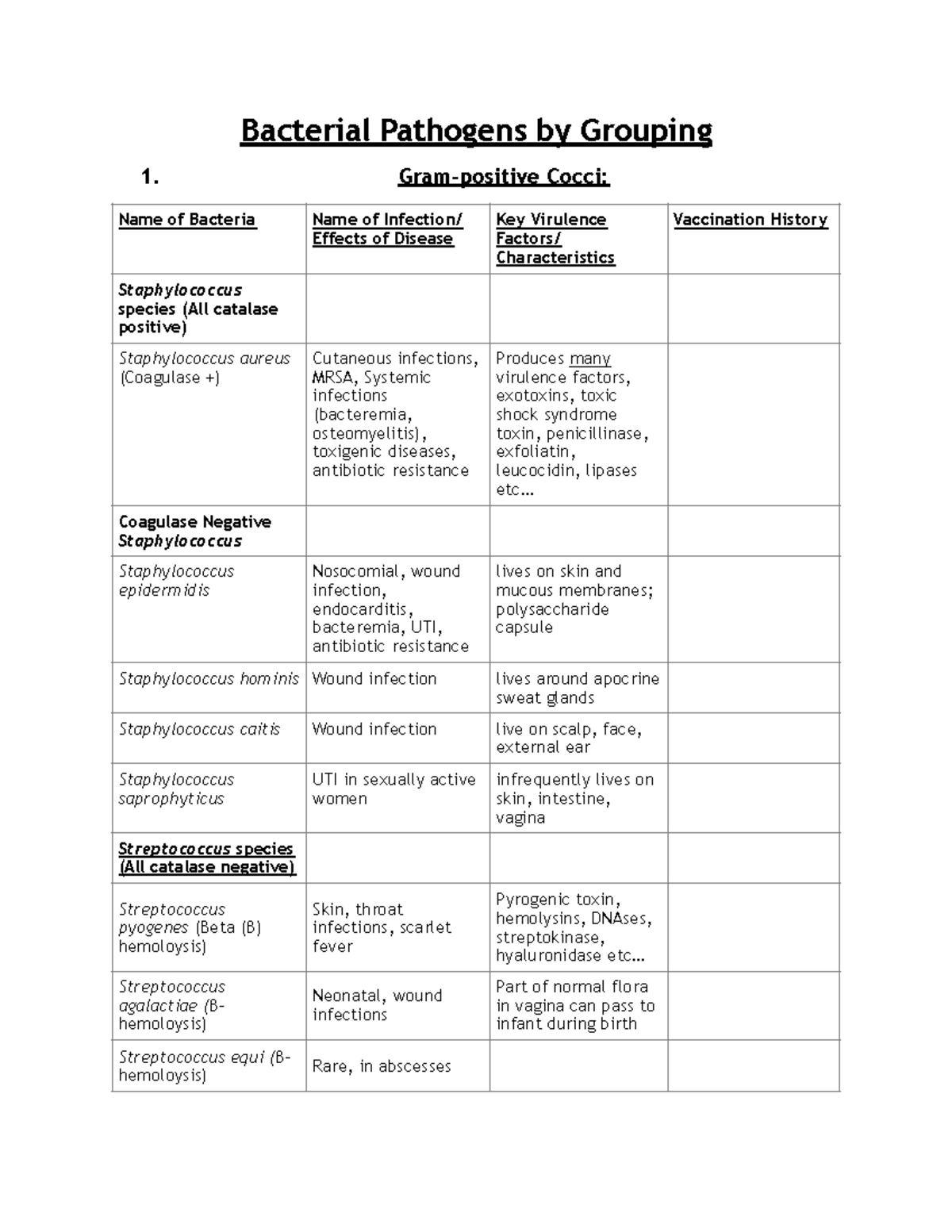 Bacterial Pathogens by Grouping - Gram-positive Cocci: Name of Bacteria ...