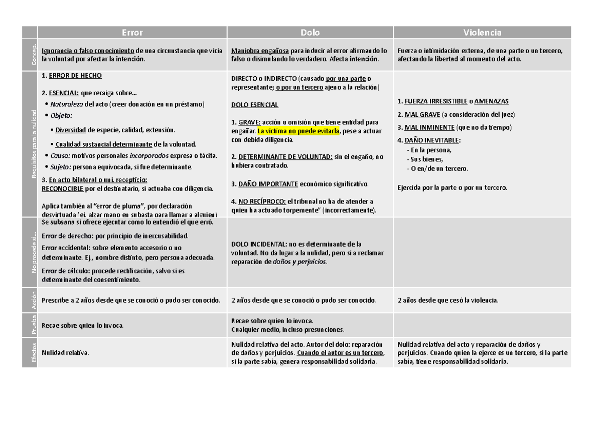Defectos y vicios - Error Dolo Violencia Concep. Ignorancia o falso ...