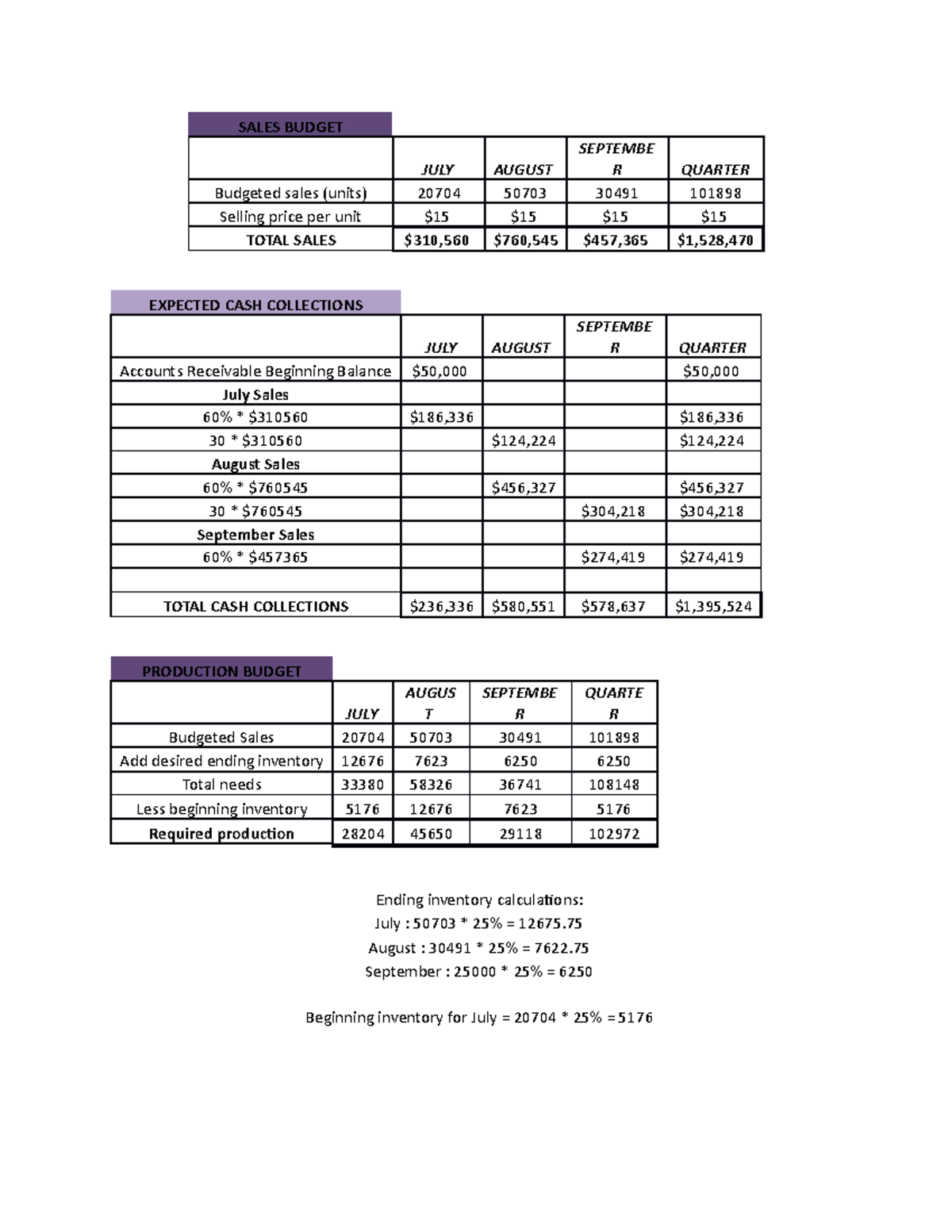 Master Budget - SALES BUDGET JULY 20704 $15 $310,560 AUGUST 50703 $15 ...