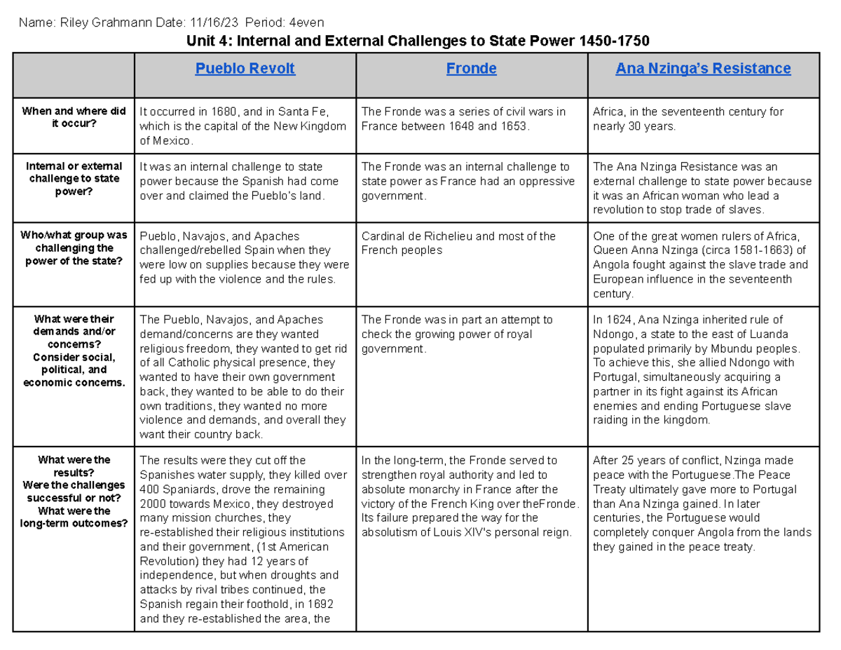 Unit 4 Internal and External Challenges to State Power - The Fronde was ...