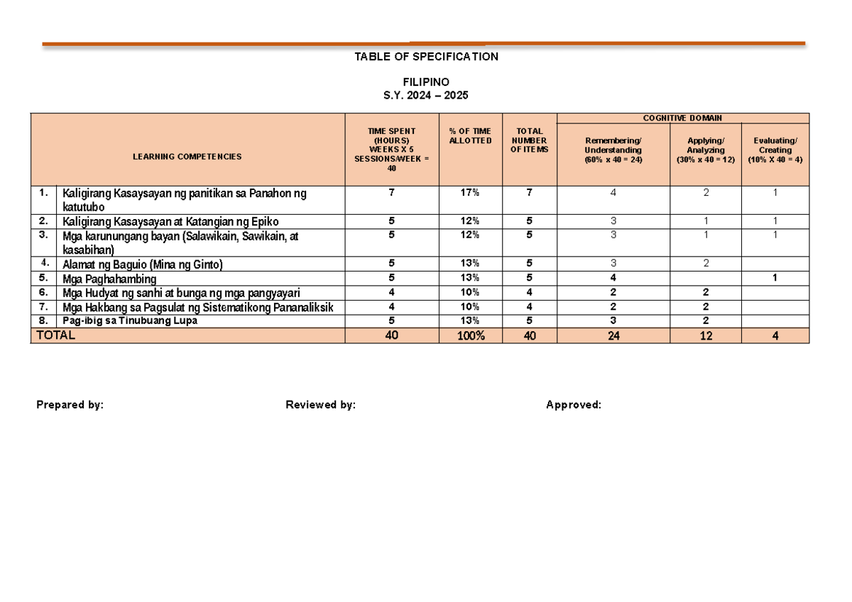 Table of Specification - TABLE OF SPECIFICATION FILIPINO S. 2024 – 2025 ...