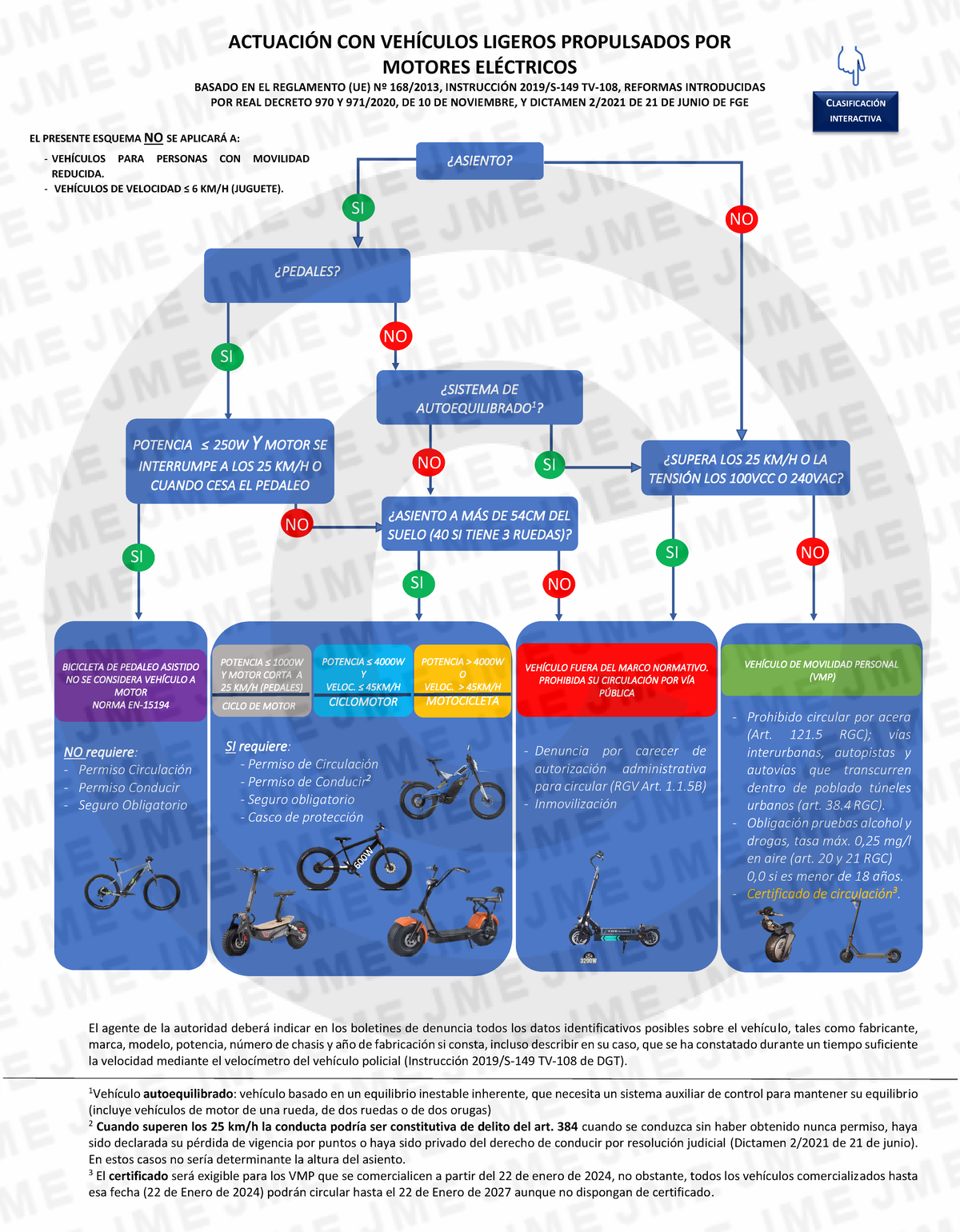 Esquema VMP E-BIKE MAYO 2022 - ACTUACIÓN CON VEHÍCULOS LIGEROS PROPULSADOS POR MOTORES ...