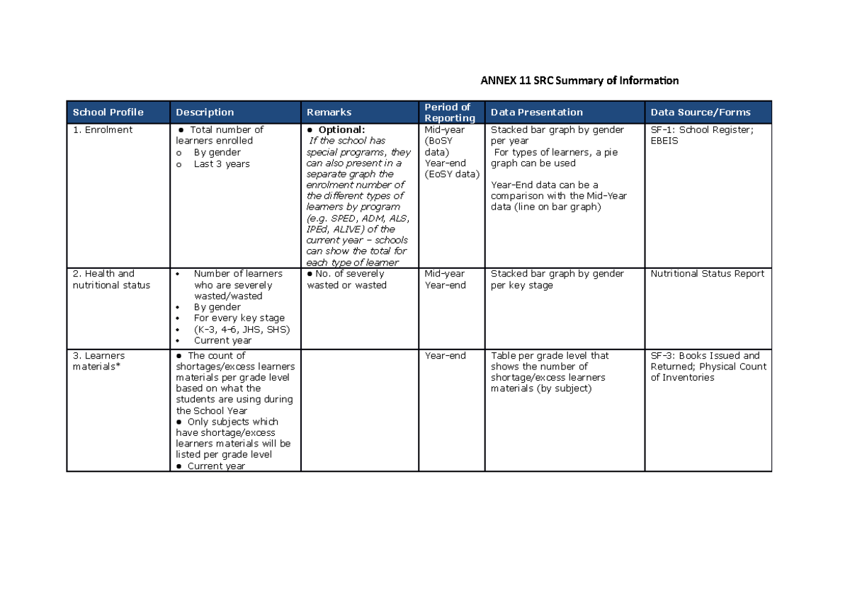 Sip Annex 11 Src Summary Of Information School Profile Description