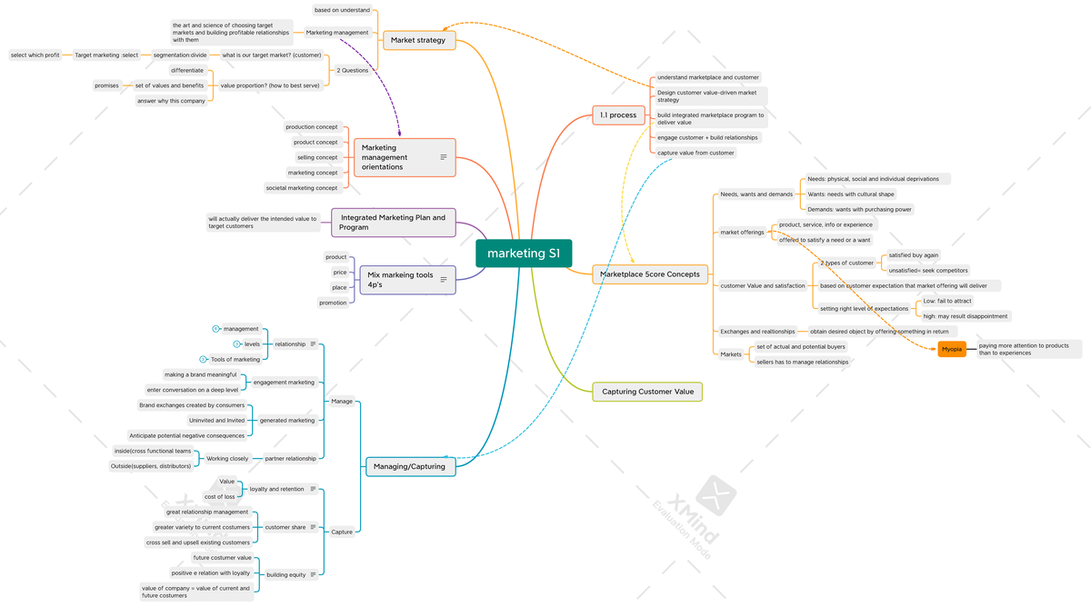 Marketing mind map - marketing S 1 process understand marketplace and ...