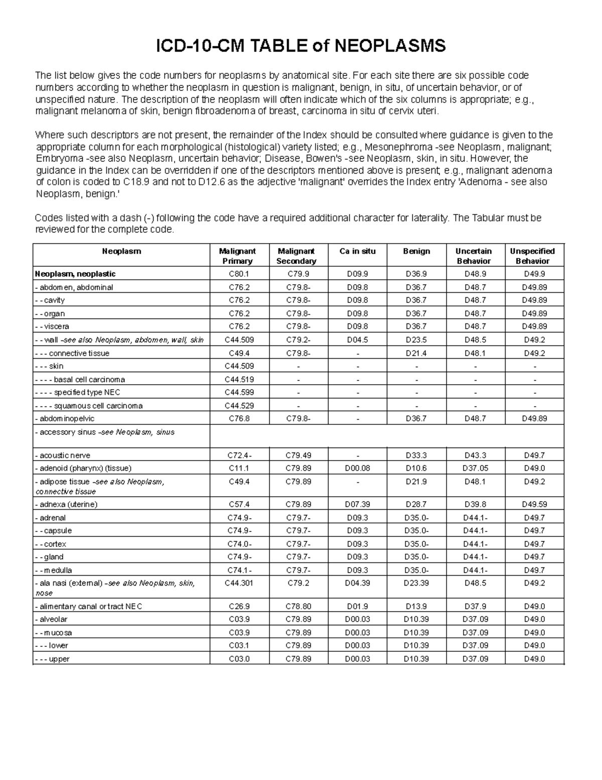 ICD 10 CM 2023 Neoplasm Table - ICD-10-CM TABLE of NEOPLASMS The list ...