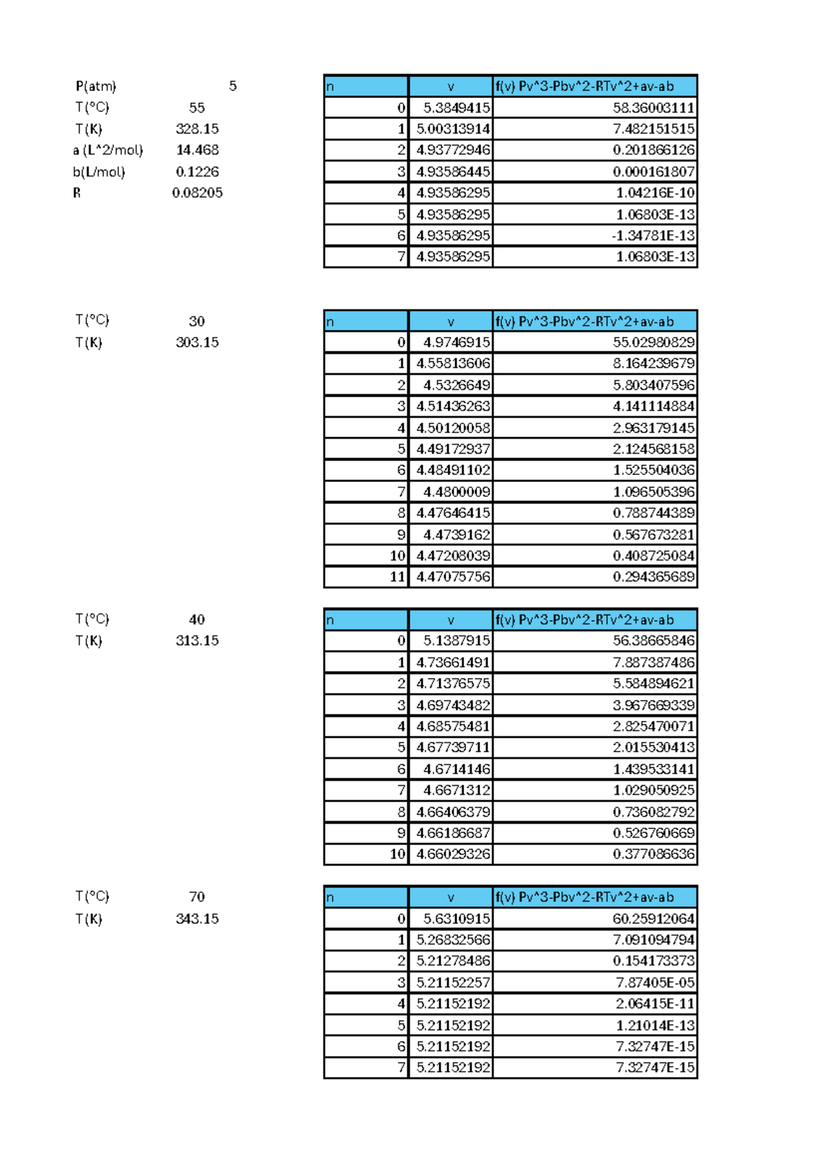 Metodos - notas - P(atm) 5 n v f(v) Pv^3-Pbv^2-RTv^2+av-ab T (°C) 55 0 5 58. T (K) 328 1 5 7. a ...