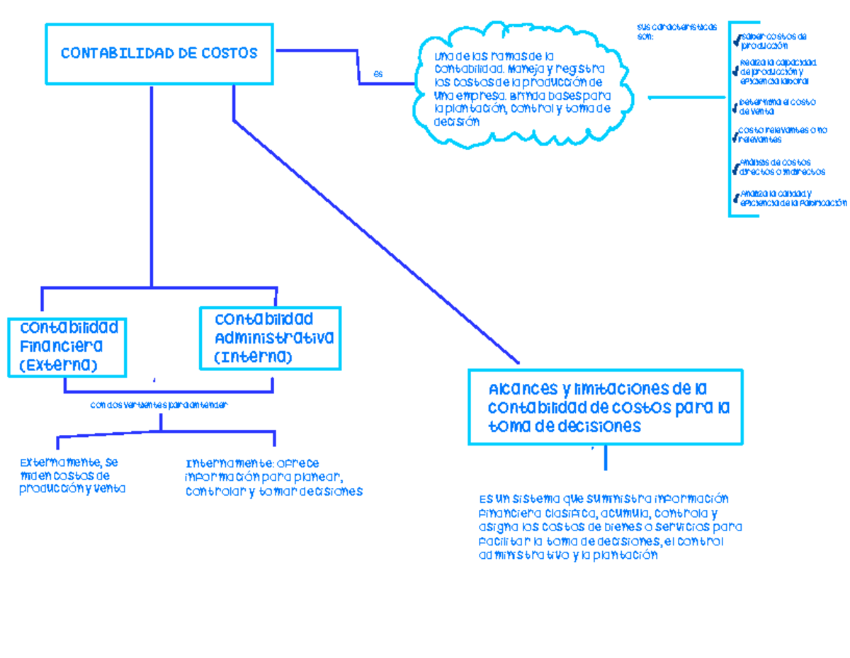MAPA MENTAL DE CONTABILIDAD DE COSTOS - Contabilidad de costos - UVM - Studocu