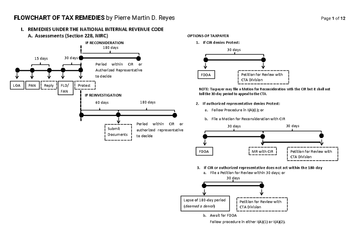 Tax Remedy Flowcharts - Law - I. REMEDIES UNDER THE NATIONAL INTERNAL ...