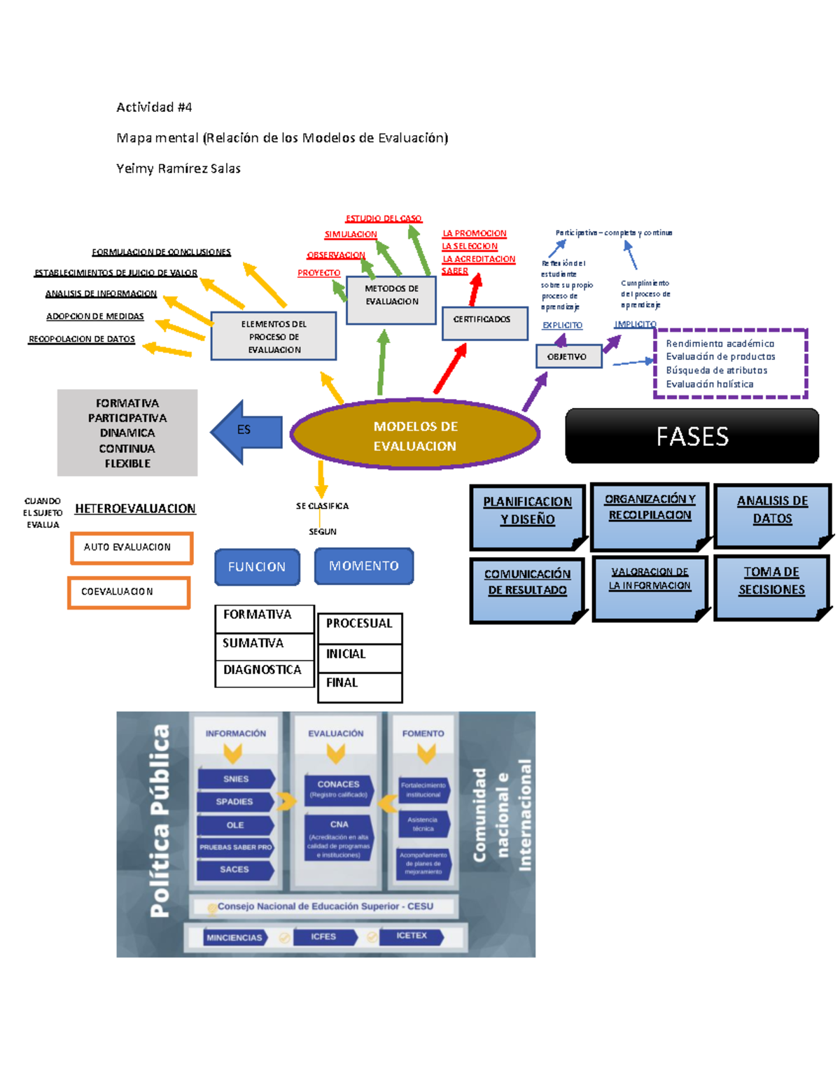 Actividad 4 MAPA Mental Eevaluacion - pdf - Actividad Mapa mental (Relación de los Modelos de ...