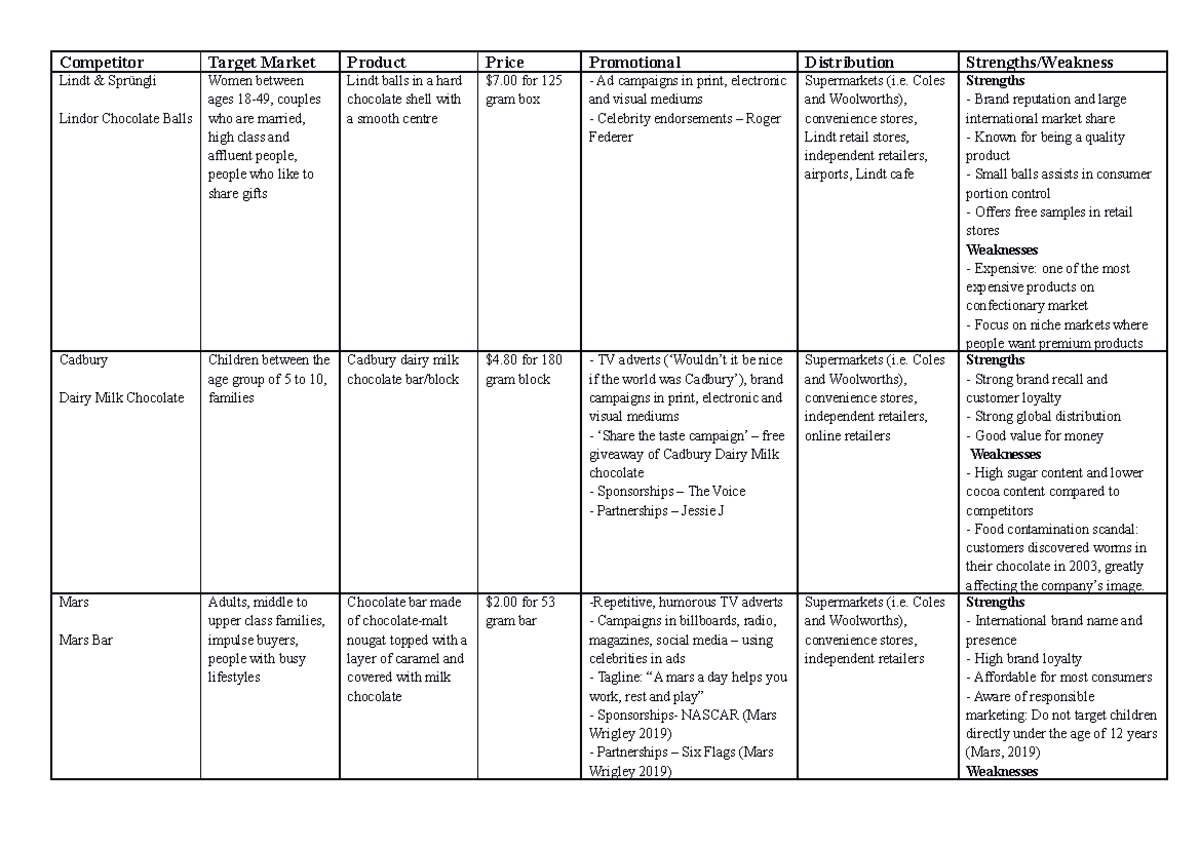 Competitors Darrell Lea Table - Competitor Target Market Product Price ...