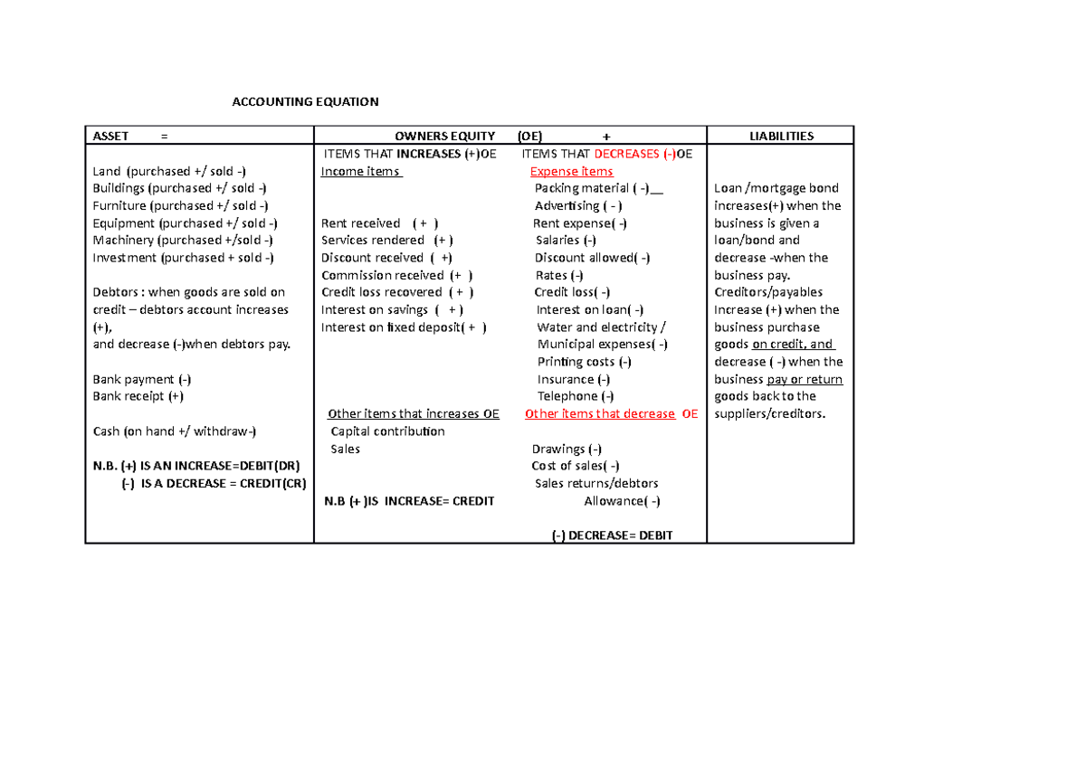 Accounting Equation Summary 2019 - ACCOUNTING EQUATION ASSET = OWNERS ...