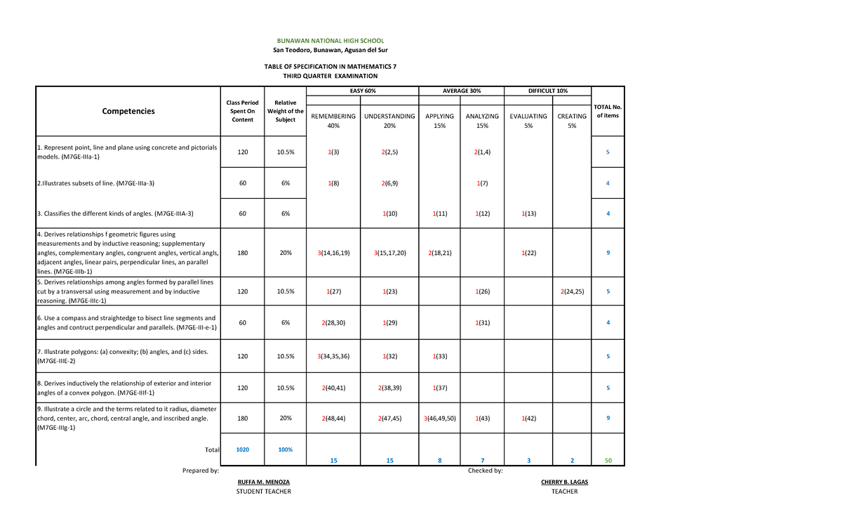 TOS-grade 7 - REMEMBERING 40% UNDERSTANDING 20% APPLYING 15% ANALYZING ...