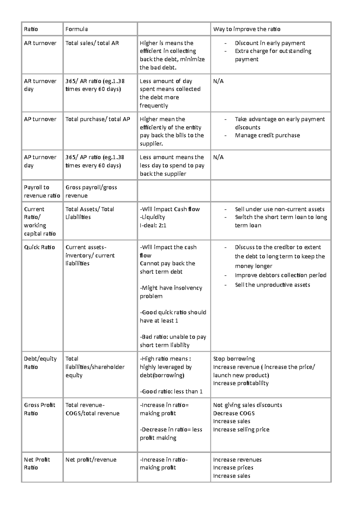 Ratio notes - Ratio Formula Way to improve the ratio AR turnover Total ...