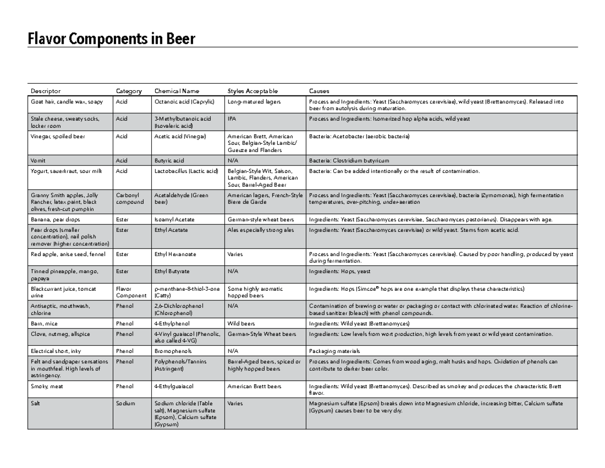 Flavor Components - compponenetes de sabores - Descriptor Category ...
