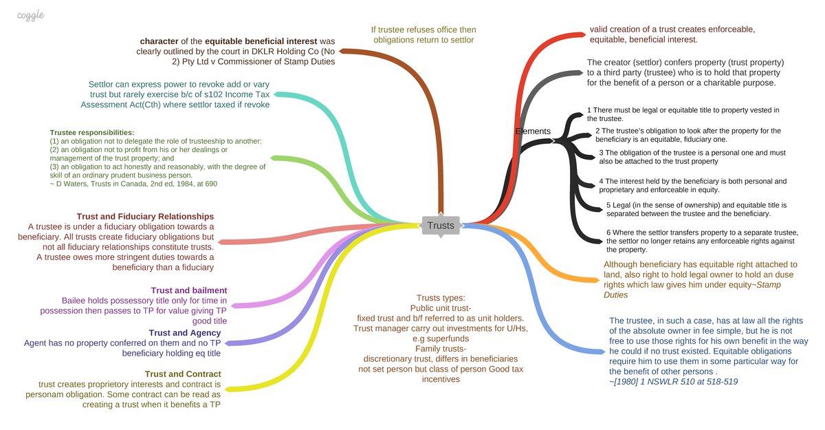 Trusts - Mind Map of Trust types - Trusts Elements 1 There must be ...