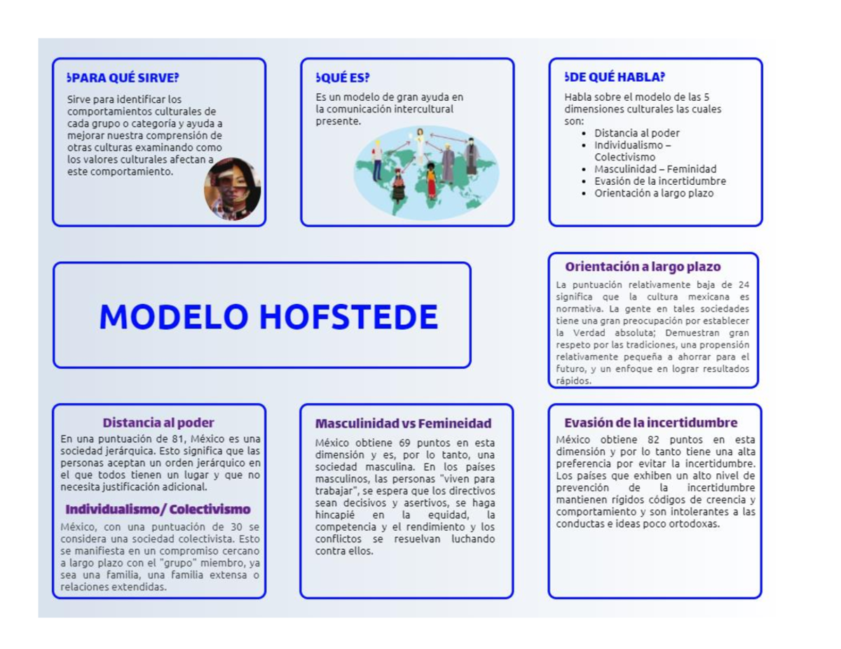 Modelo Hofstede 2021 - Administración Contemporánea - Studocu