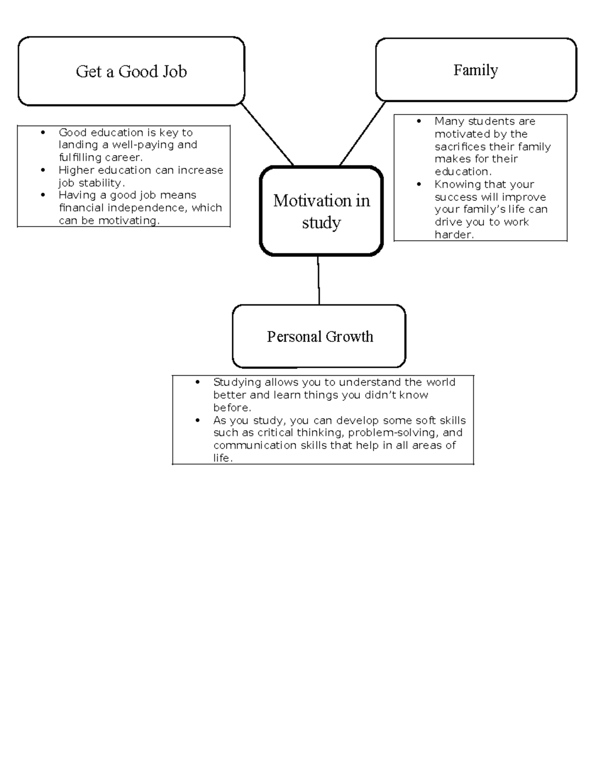 Mindmap motivation - kkkkkkkkkkkkkkkkkkkkkkk - M Motivation in study Personal Growth Get a Good ...