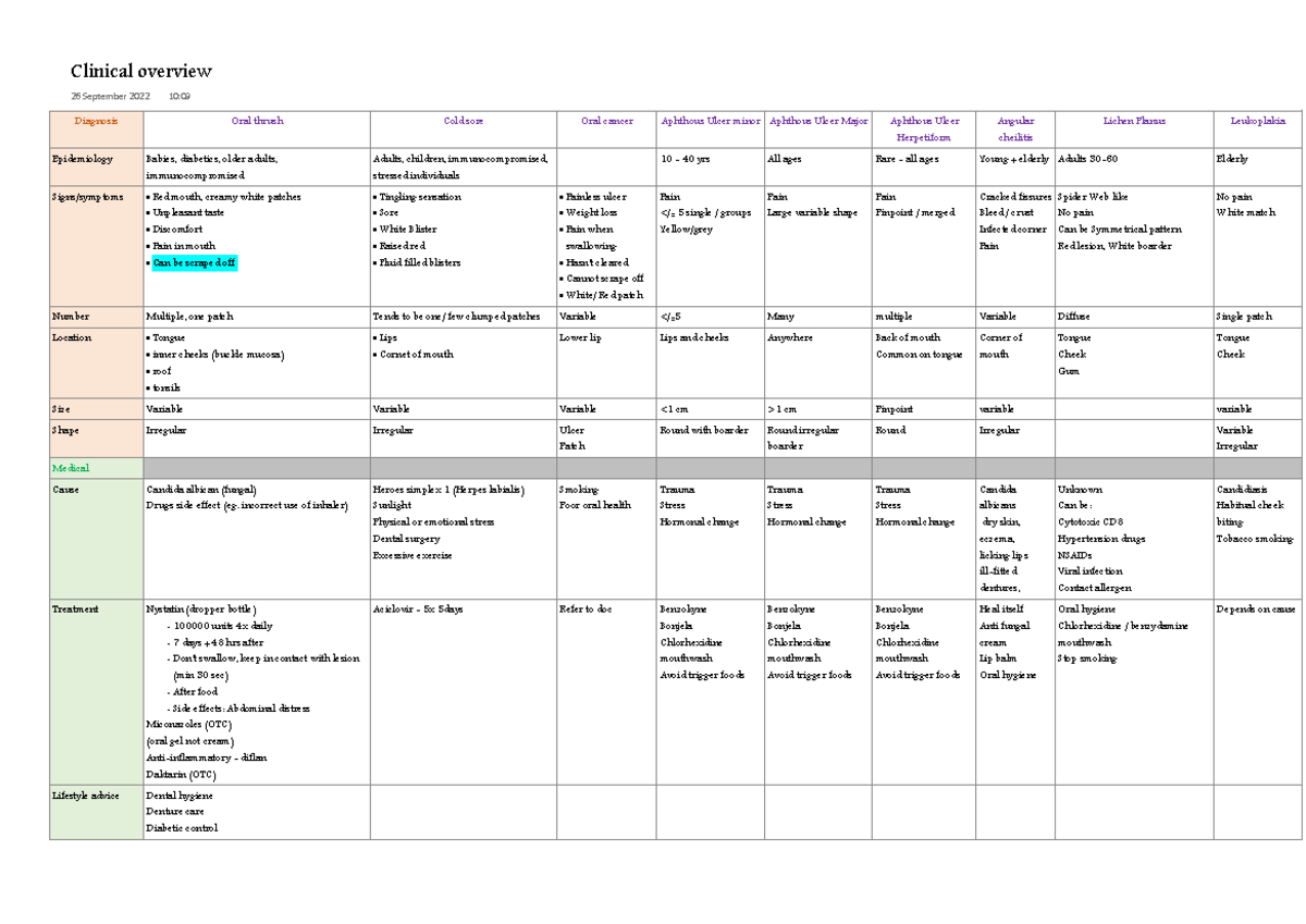 Oral Conditions Overview - Diagnosis Oral thrush Cold sore Oral cancer ...