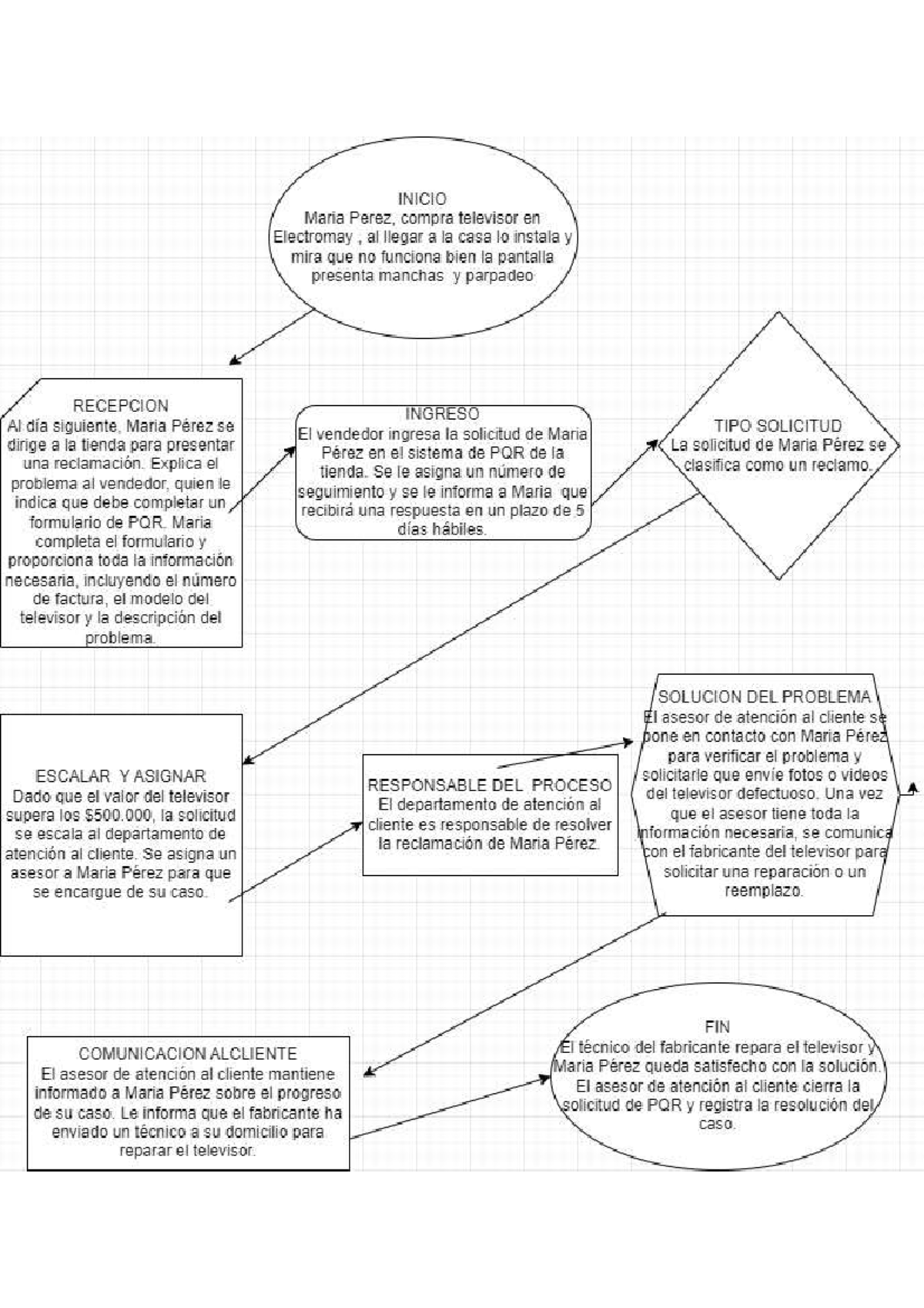 Diagrama de flujo PQR - IFORME - INICIO Maria Perez, compra televisor ...