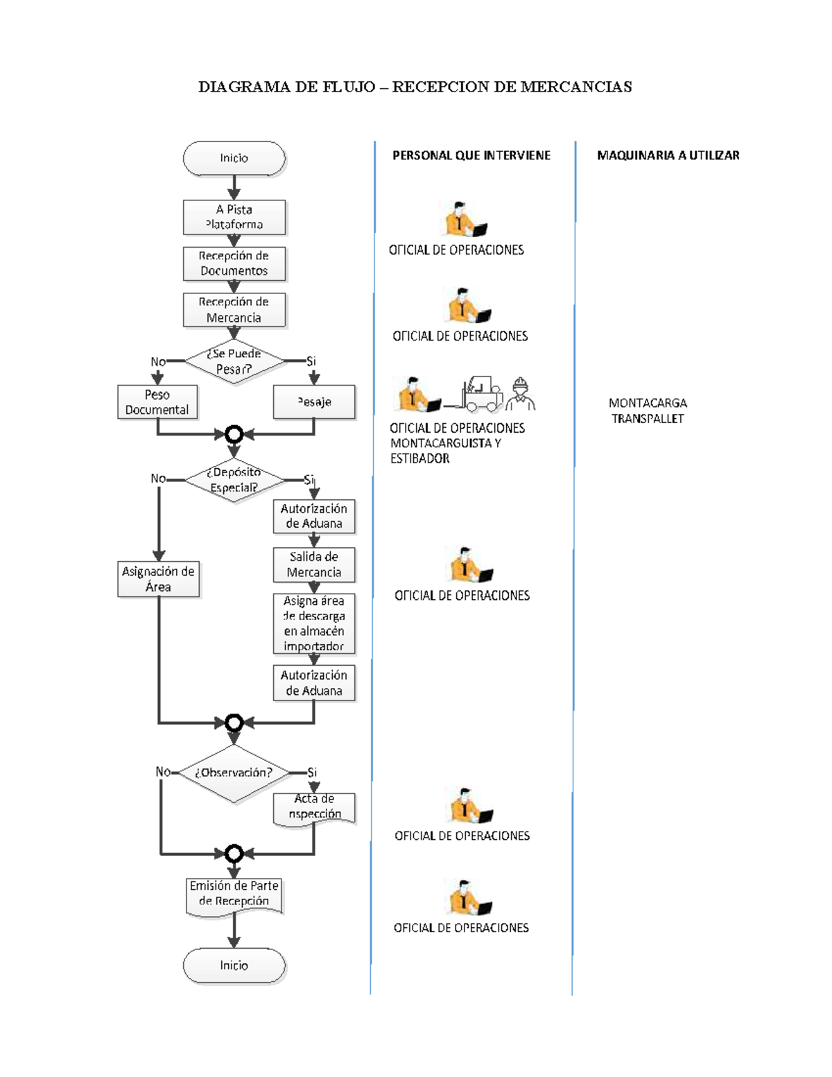 Diagrama DE Flujo – Recepcion DE Mercancias - Introduccion Al Derecho - DIAGRAMA DE FLUJO ...