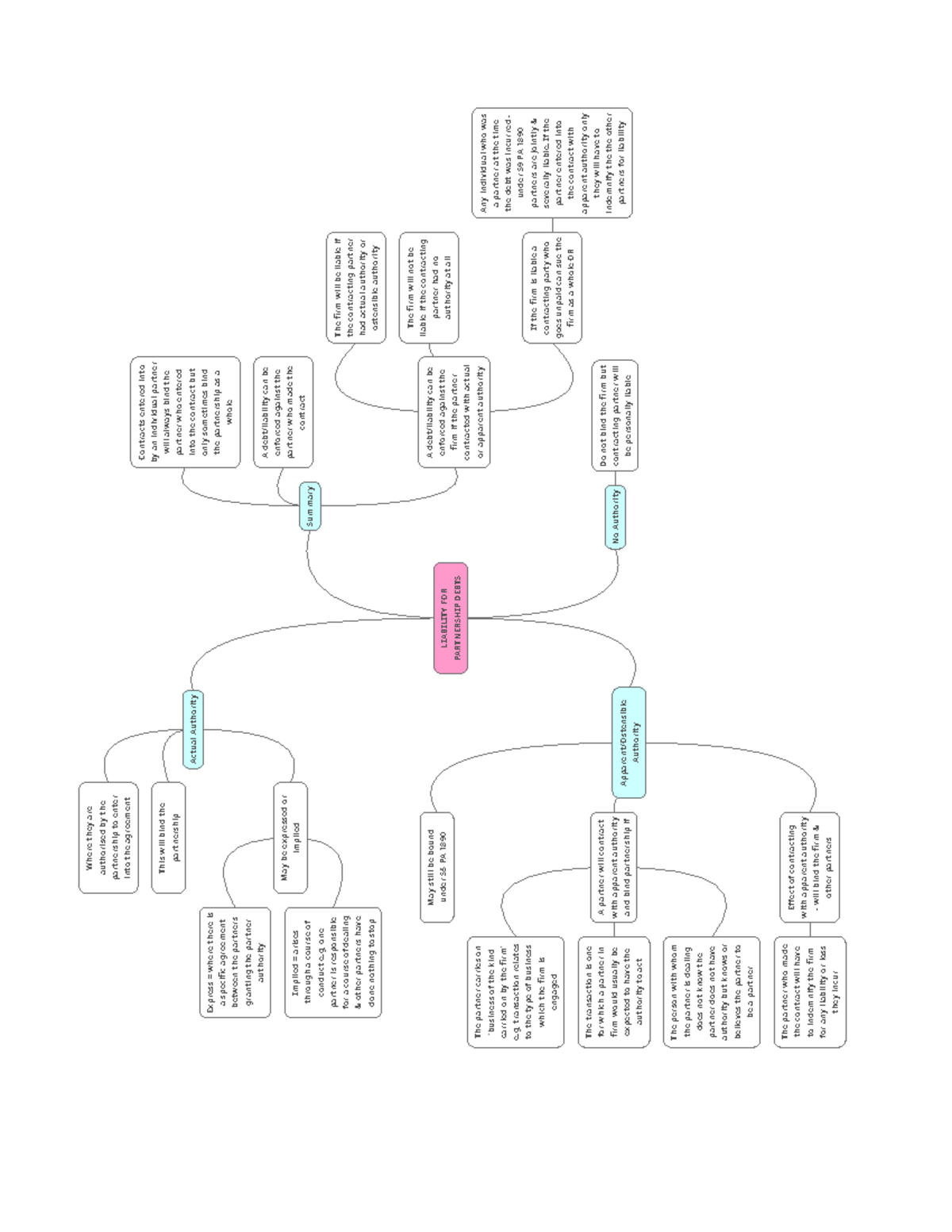 Partnership mindmap 4 - LIABILITY FOR PARTNERSHIP DEBTS Summary ...