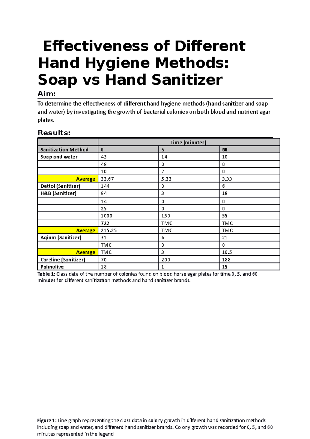Disease Investigation Portfolio- Soap vs Hand Sanitizer - Figure 1 ...
