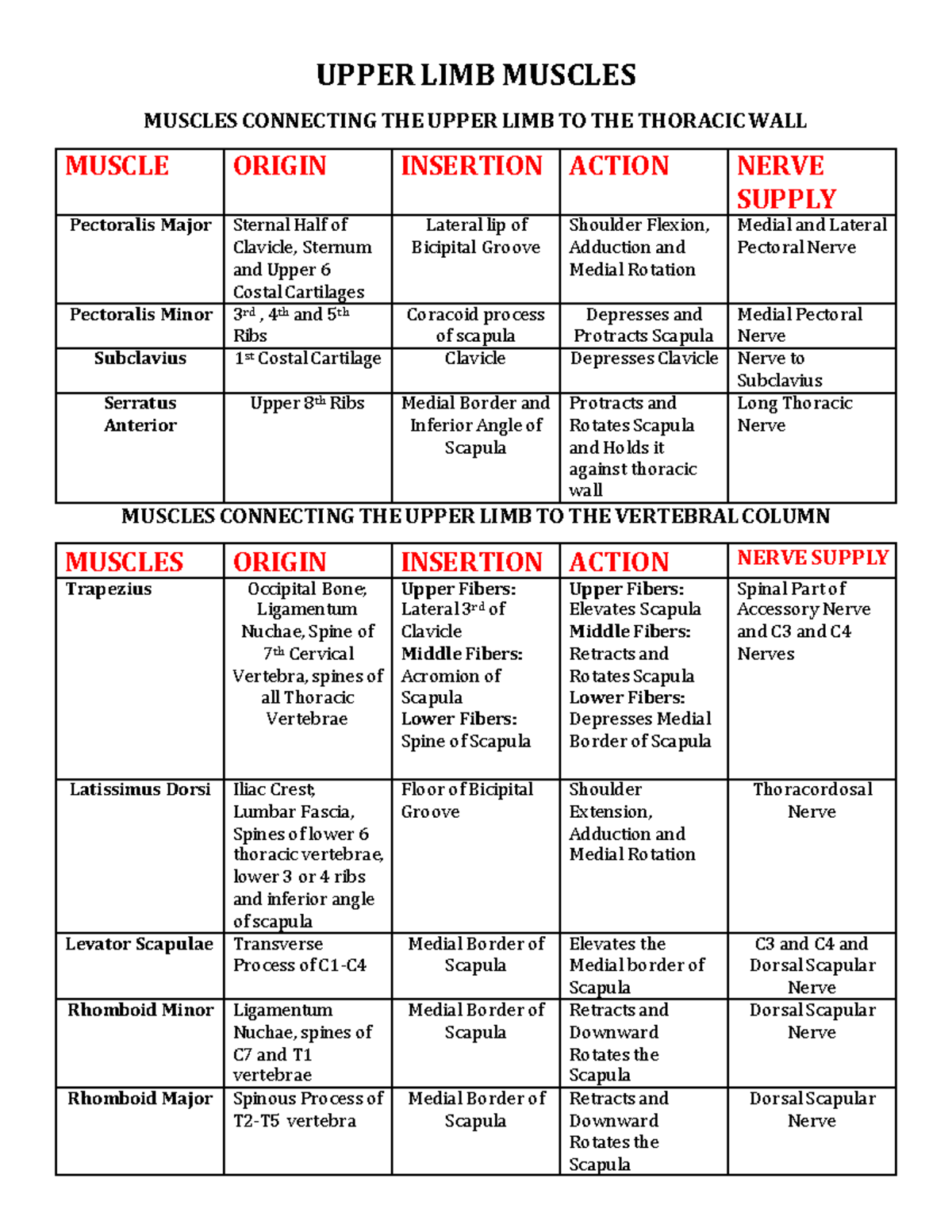 Upper-LIMB- Muscles - UPPER LIMB MUSCLES MUSCLES CONNECTING THE UPPER ...