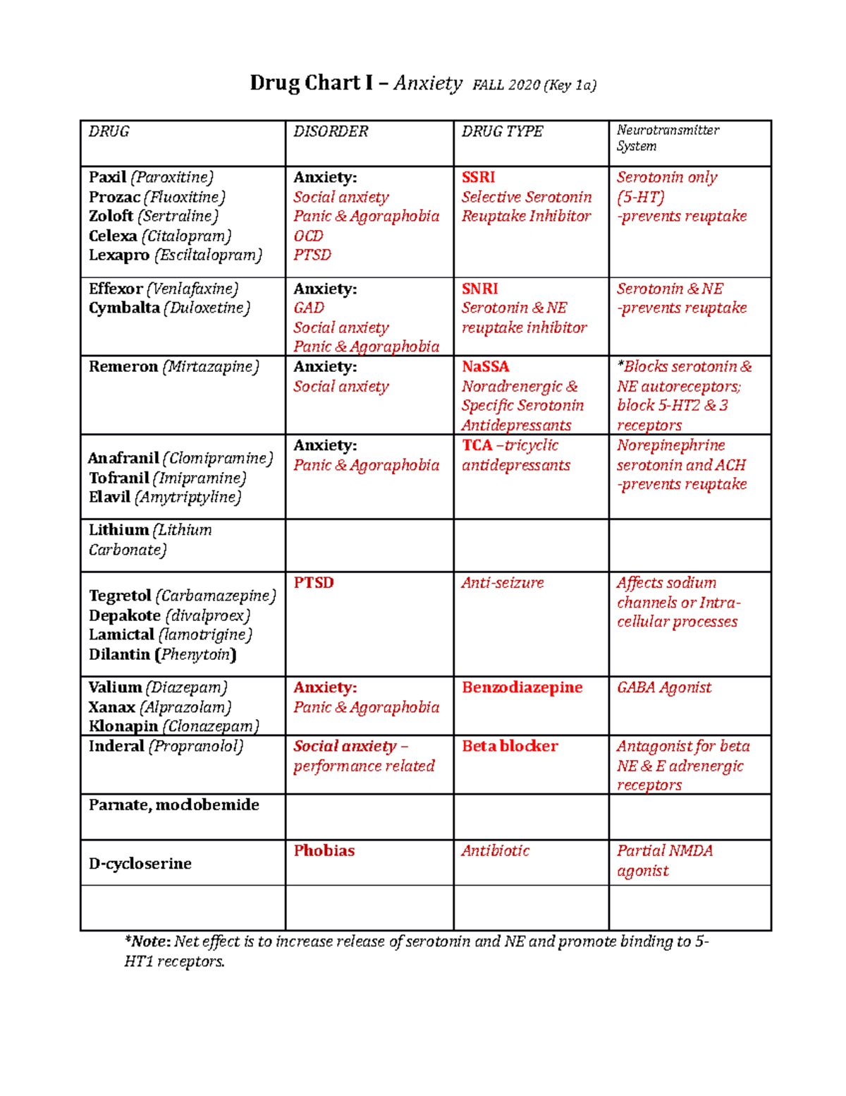 1c Drug Chart I Anxiety F2020 Key 1a red-1 - Drug Chart I – Anxiety ...