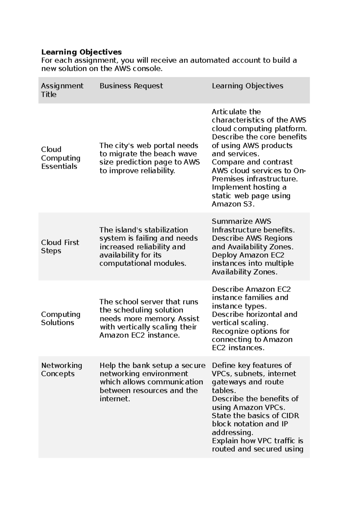 AWS Guesst Modules - Learning Objectives For each assignment, you will ...
