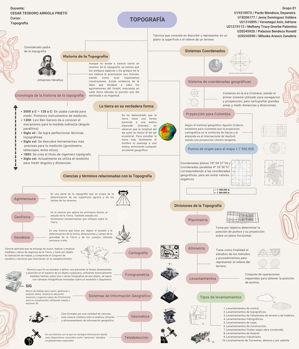 Topografía MAPA Conceptual - Levantamientos de control. Levantamientos de topográficos. - Studocu