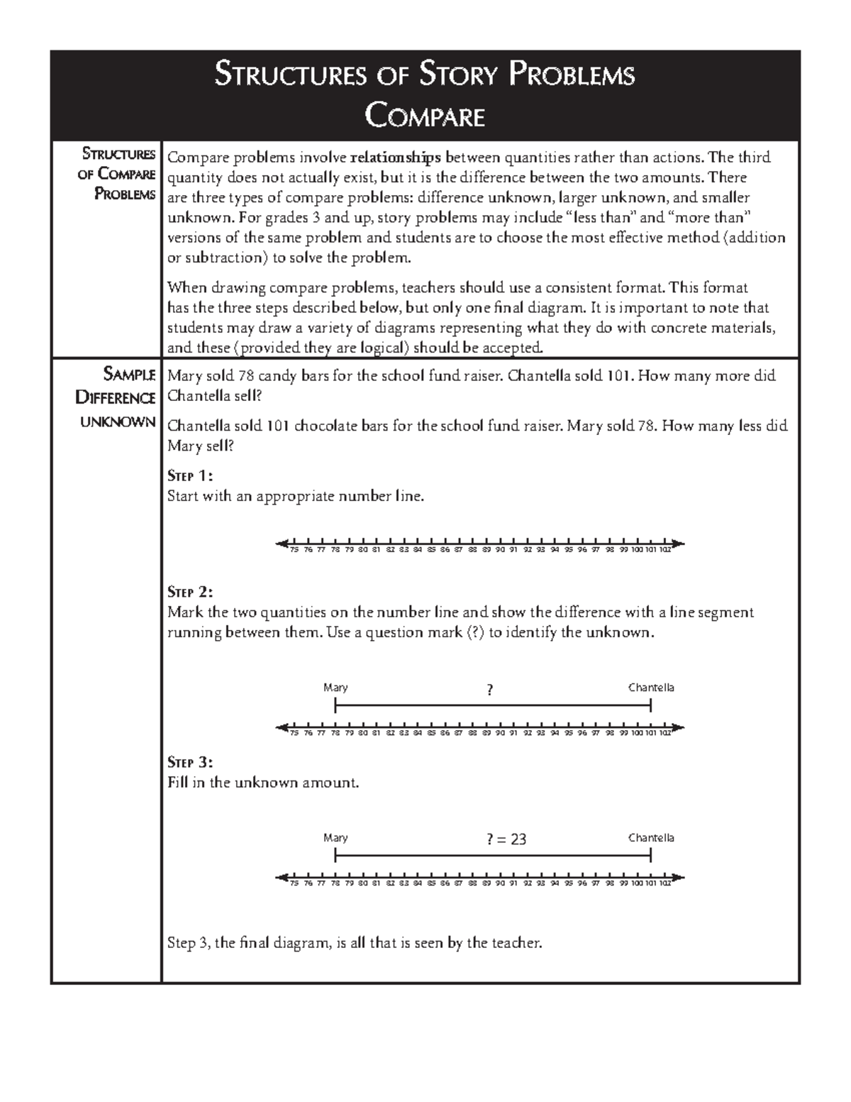 03 comparemap - math turoaisl notes - STRUCTURES OF COMPARE PROBLEMS ...