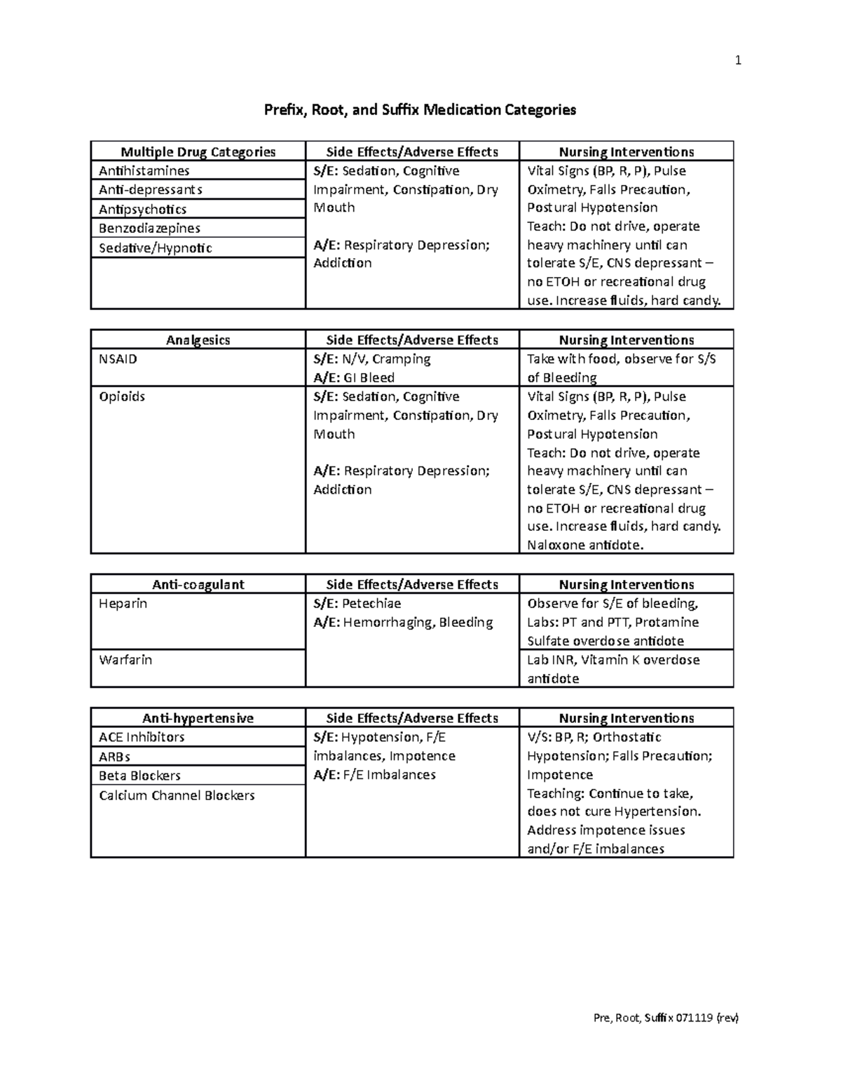 Drug Handout, Prefix, Root Suffix (1)[17889 ][3796] - Prefix, Root, and ...