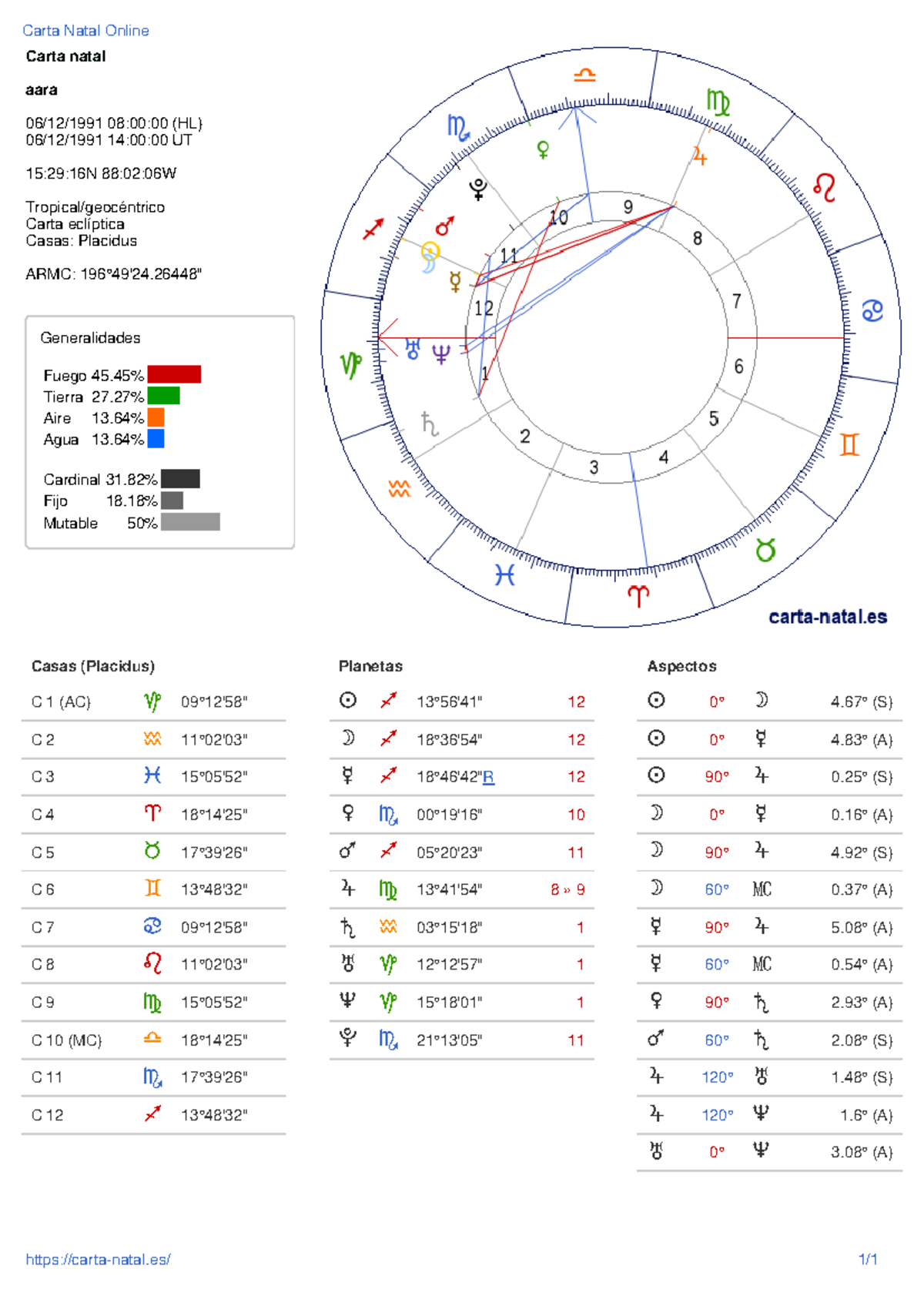 Carta Natal AA - Detalles importantes - Carta Natal Online carta-natal ...