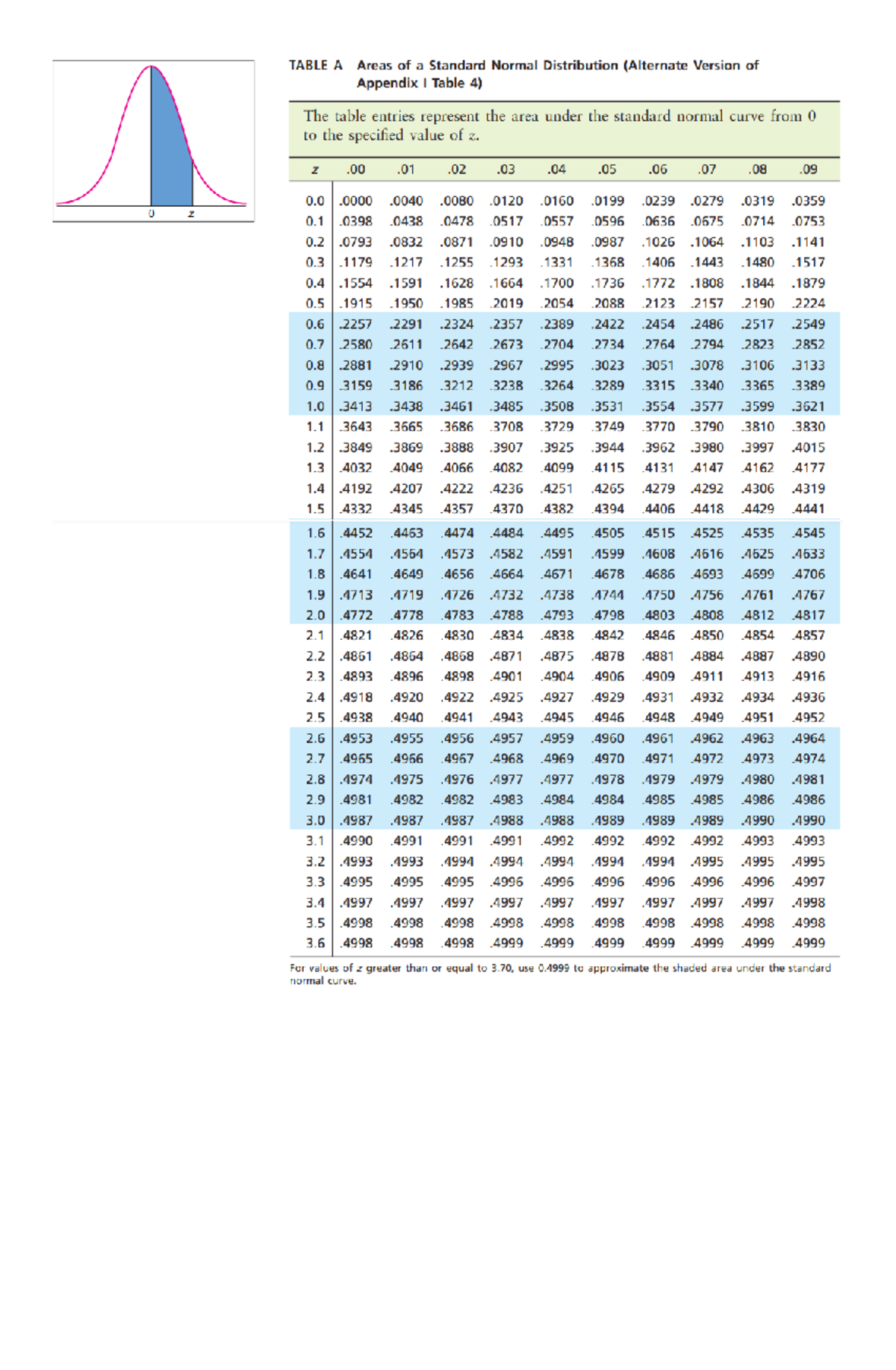 Z-distribution-table - BS Mathematics - Studocu