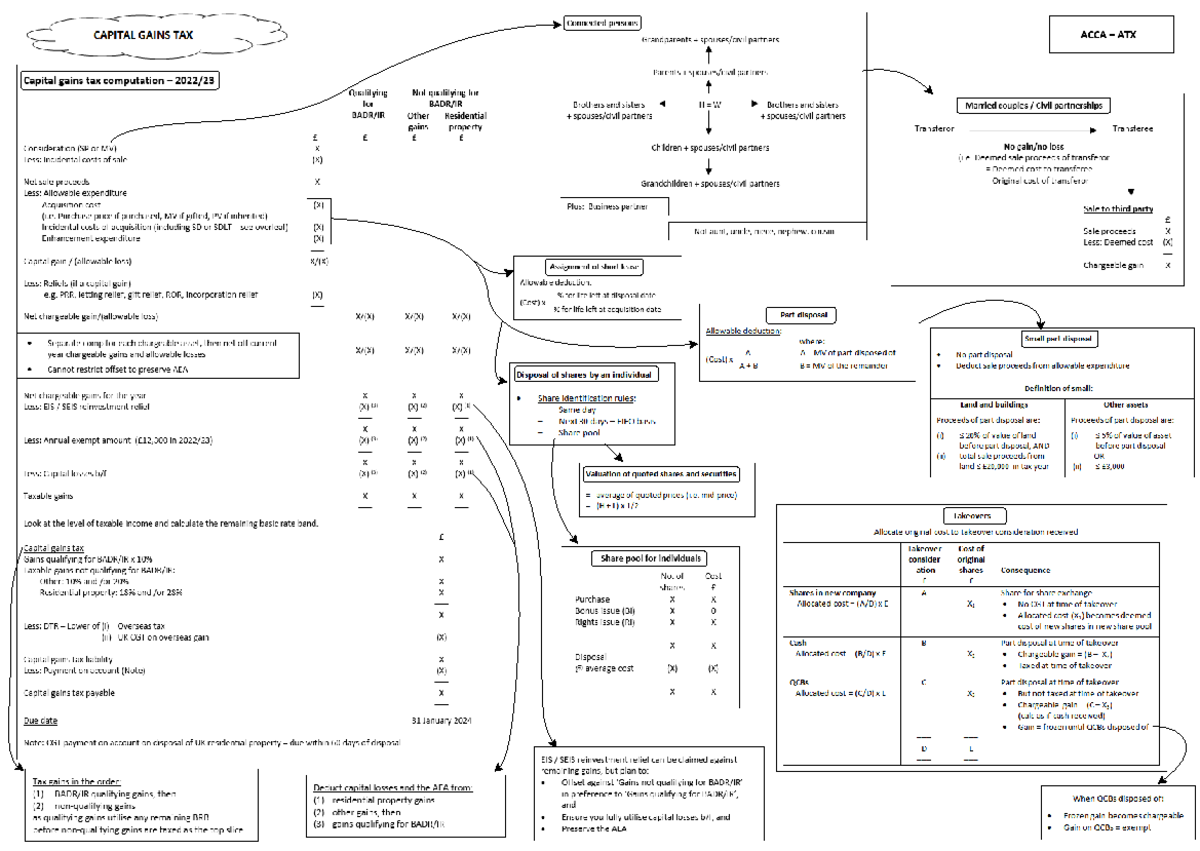 ATX - Capital gains tax on a page - FA2022 - Studocu