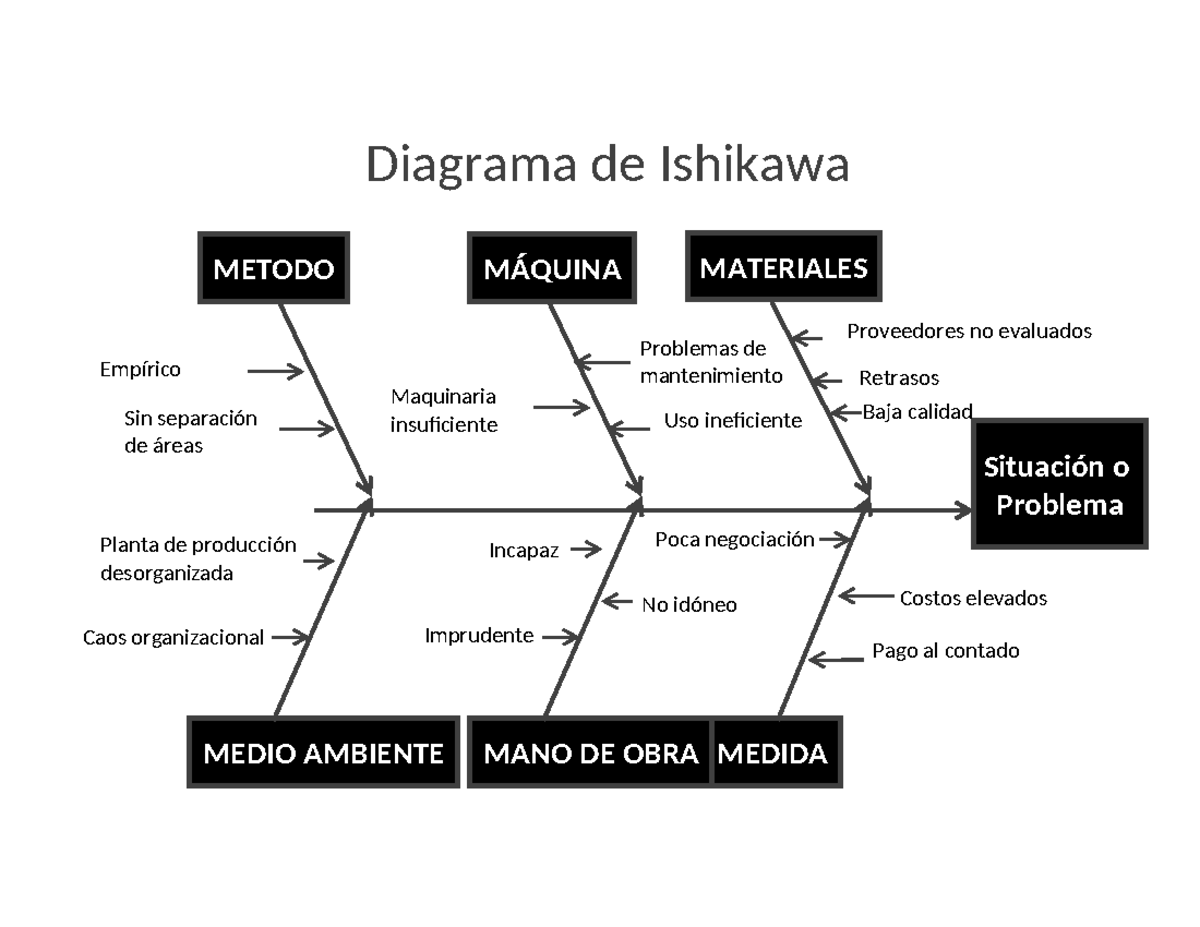 Platilla Diagrama ishikawa 3 Word - Diagrama de Ishikawa MEDIDA Situación o Problema MÁQUINA ...