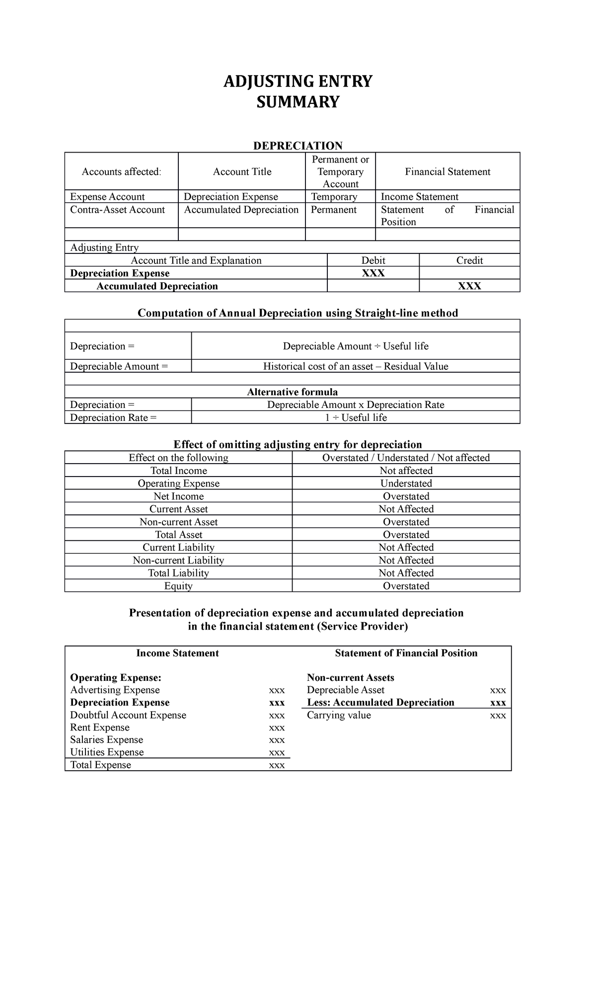 Adjusting Entry Summary - ADJUSTING ENTRY SUMMARY DEPRECIATION Accounts ...