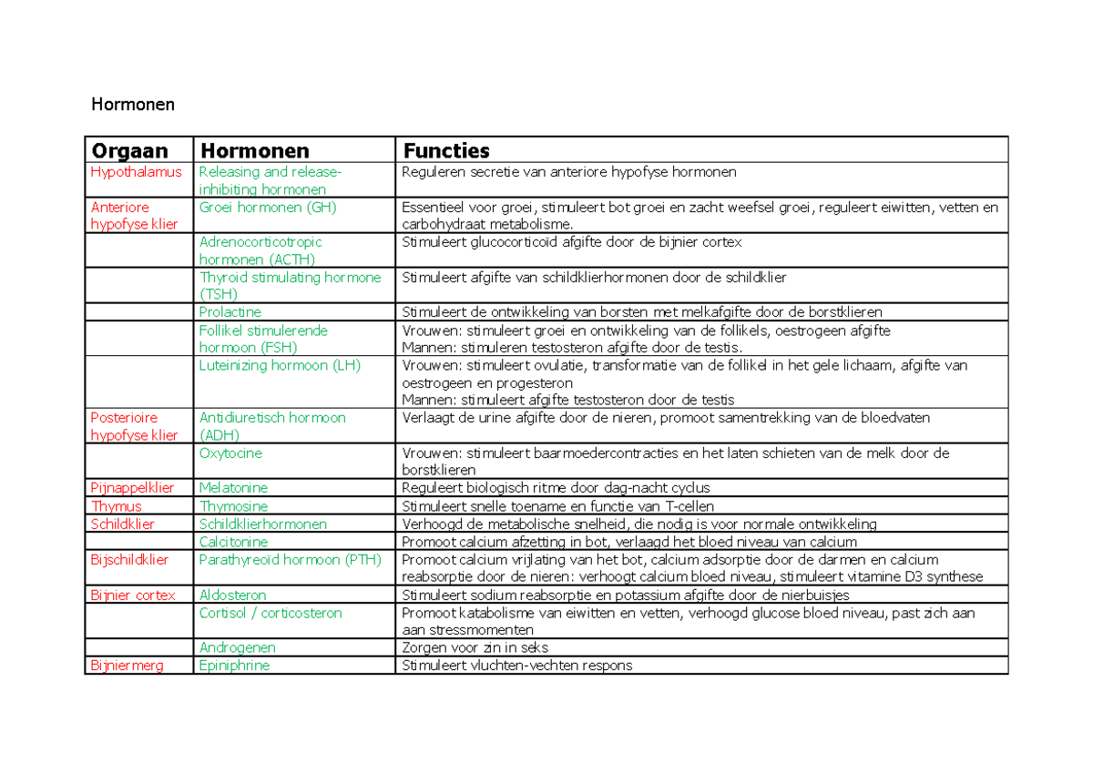 Overzicht Hormonen - Hormonen Orgaan Hormonen Functies Hypothalamus ...