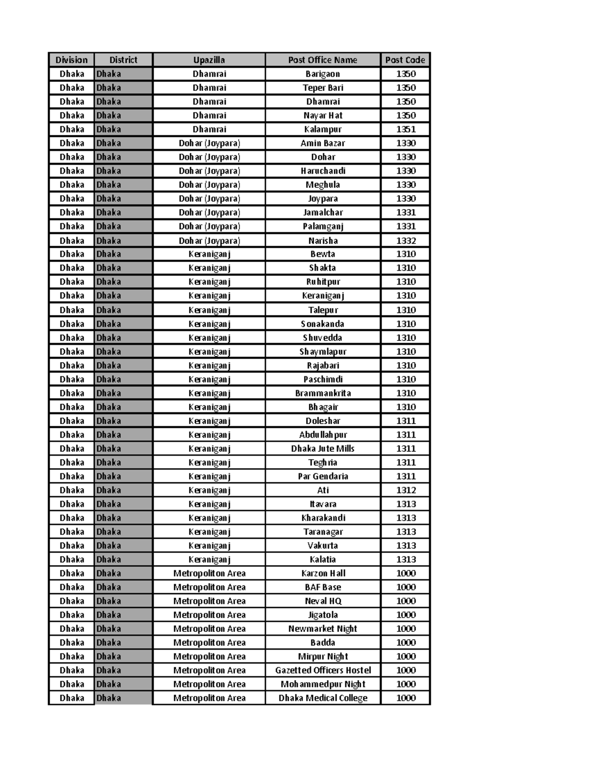 Post code of Dhaka district - Division District Upazilla Post Office Name Post Code Dhaka Dhaka ...